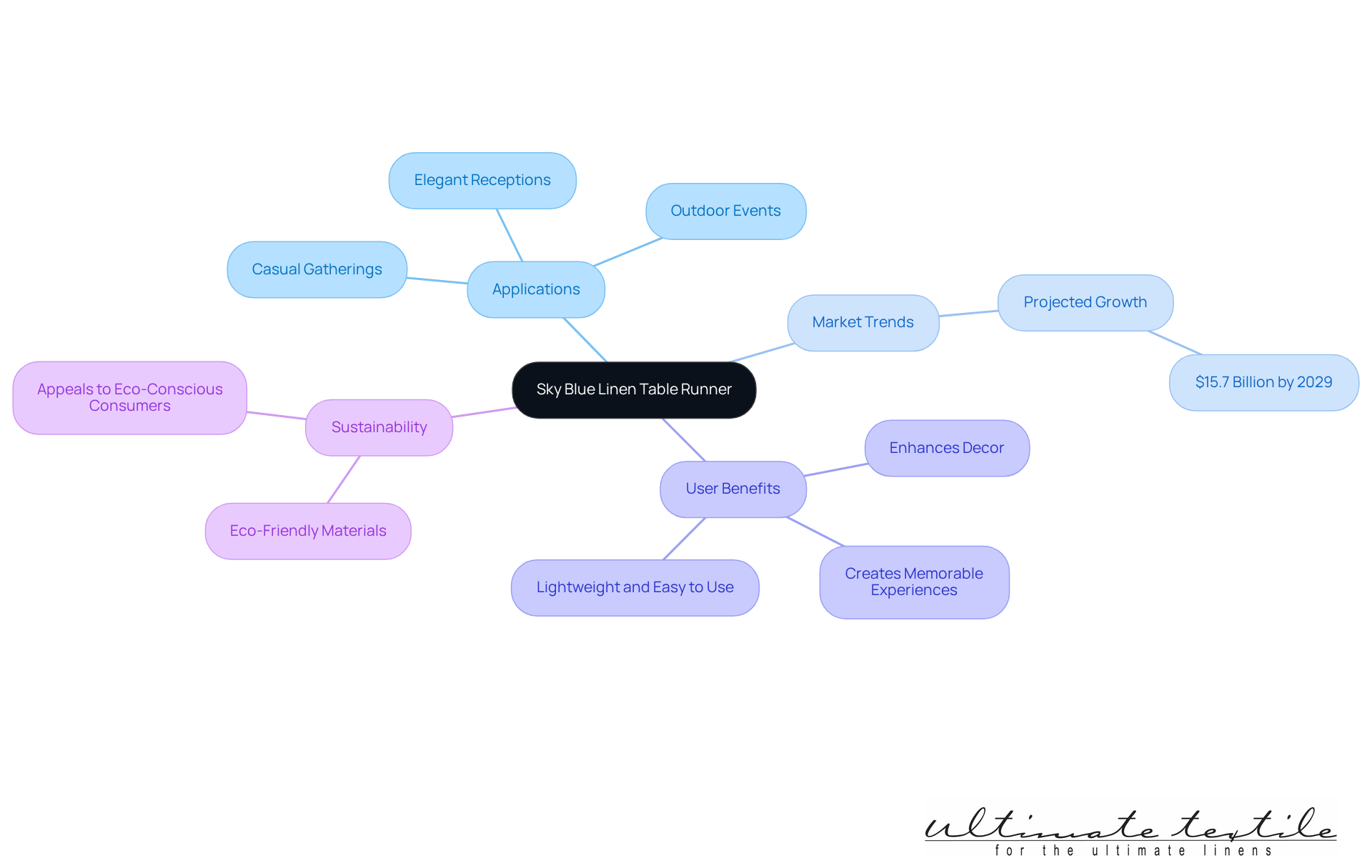 Start from the center with the main product and explore how it connects to various uses, market trends, and benefits. Each branch represents a different aspect, helping you see the complete picture.