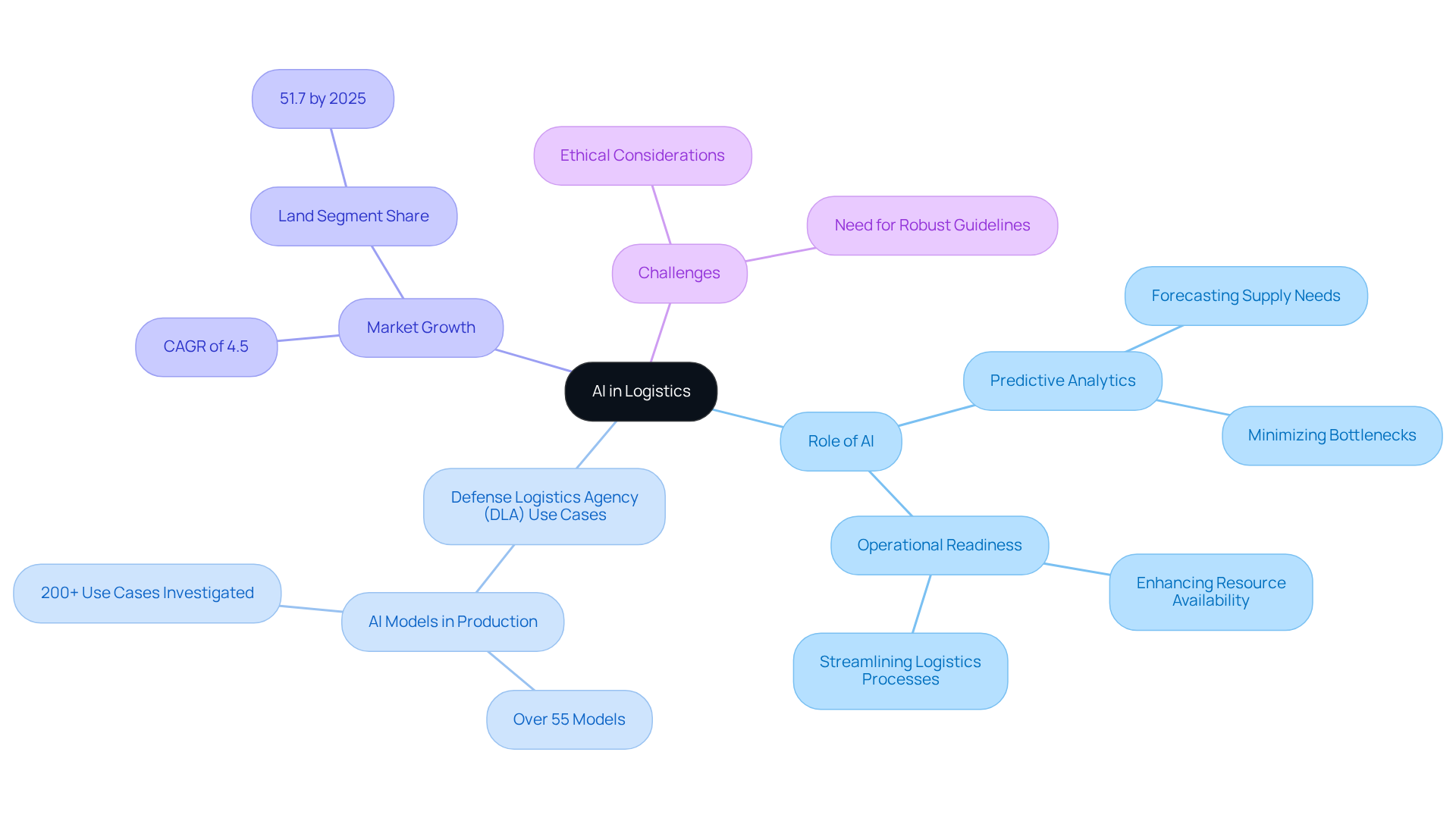 The central node represents the overarching theme of AI in logistics, with branches detailing its role, specific examples, market trends, and challenges. Each branch provides a deeper understanding of how AI is transforming supply chain management in defense.