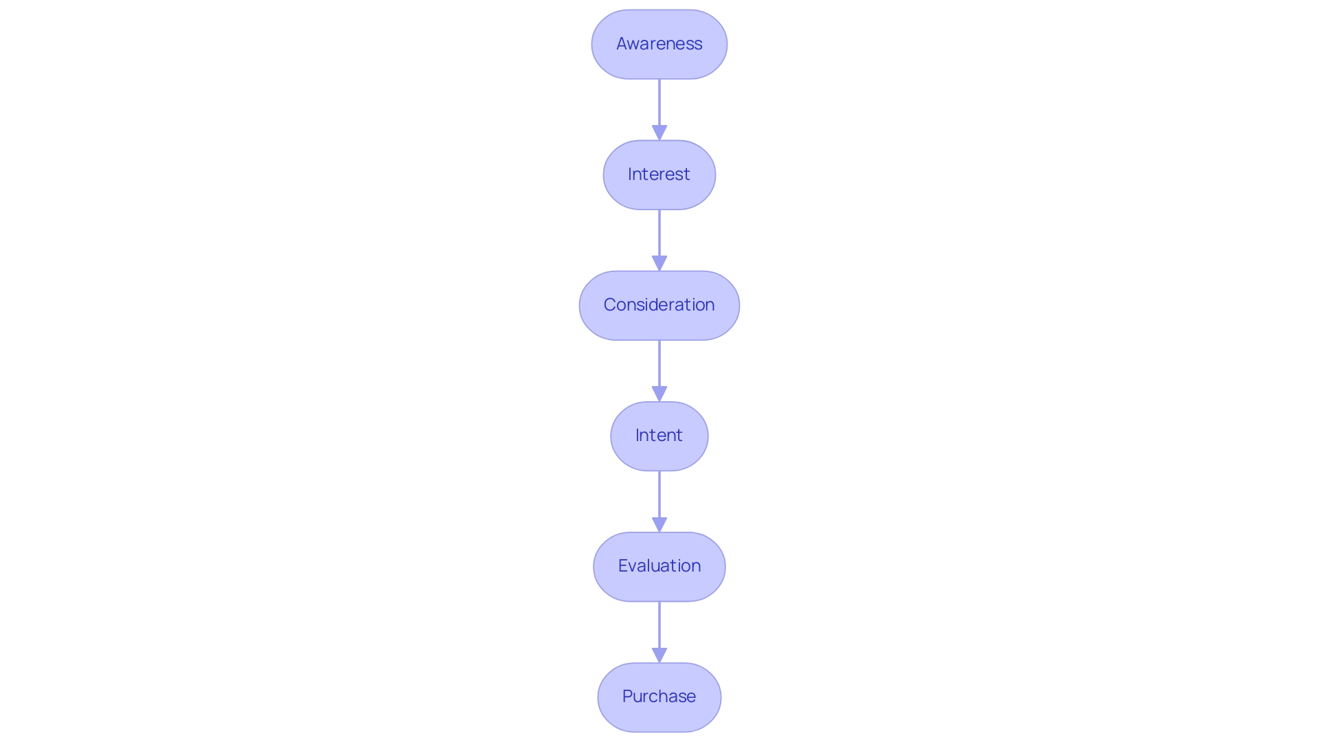 Each box represents a stage in the marketing funnel, with arrows indicating the sequential flow from one stage to the next.