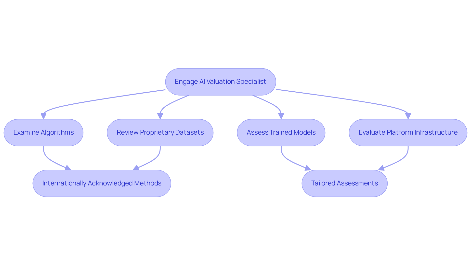 This flowchart illustrates the steps involved in engaging an AI valuation specialist. Each box represents a key stage in the assessment process, showing how they connect and the importance of expert guidance at each step. This flowchart illustrates the steps involved in engaging an AI valuation specialist. Each box represents a key stage in the assessment process, showing how they connect and the importance of expert guidance at each step.