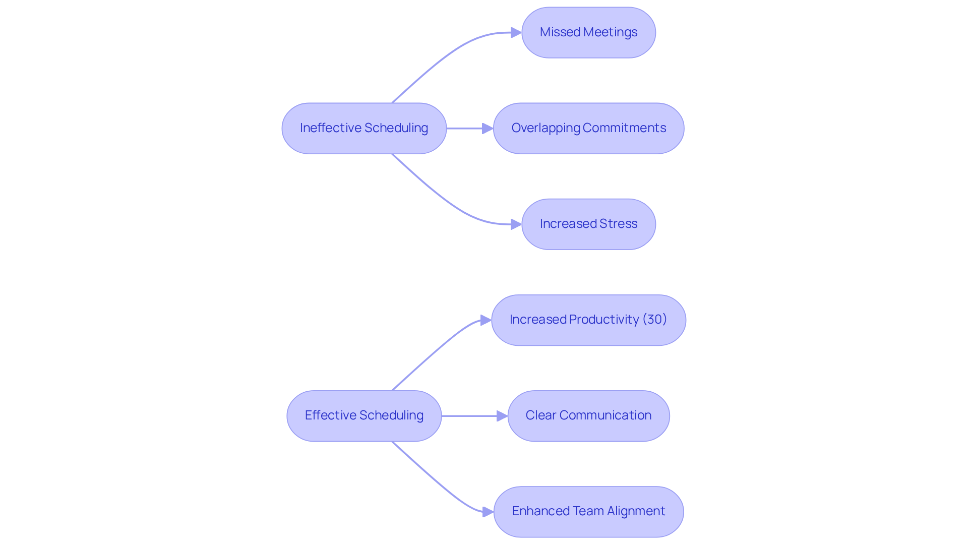 The left side shows the negative effects of poor scheduling, while the right side illustrates the positive outcomes of effective scheduling. Follow the arrows to understand how each factor leads to the next. The left side shows the negative effects of poor scheduling, while the right side illustrates the positive outcomes of effective scheduling. Follow the arrows to understand how each factor leads to the next.