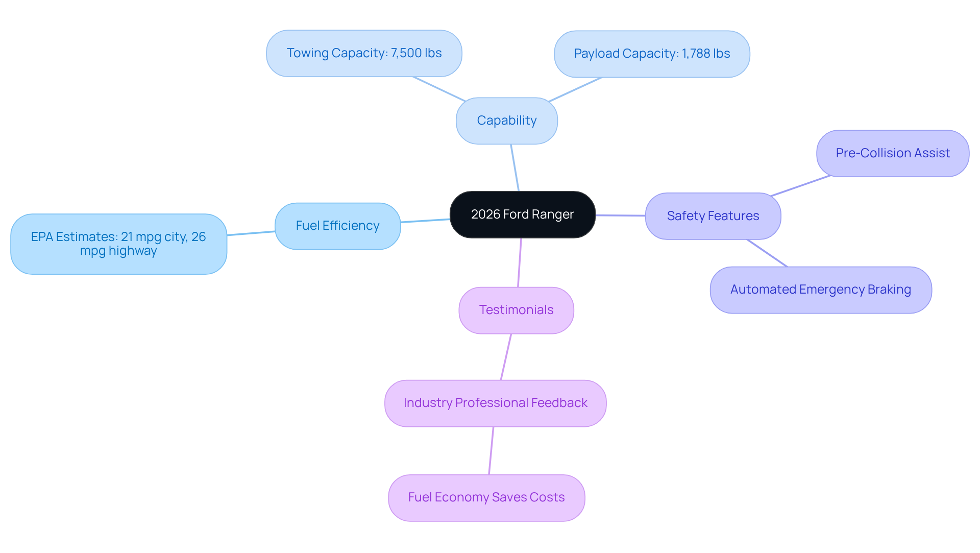 The central node represents the Ford Ranger, with branches showing its key features. Each branch highlights important aspects like fuel efficiency, towing capacity, safety technologies, and real-world testimonials from users.