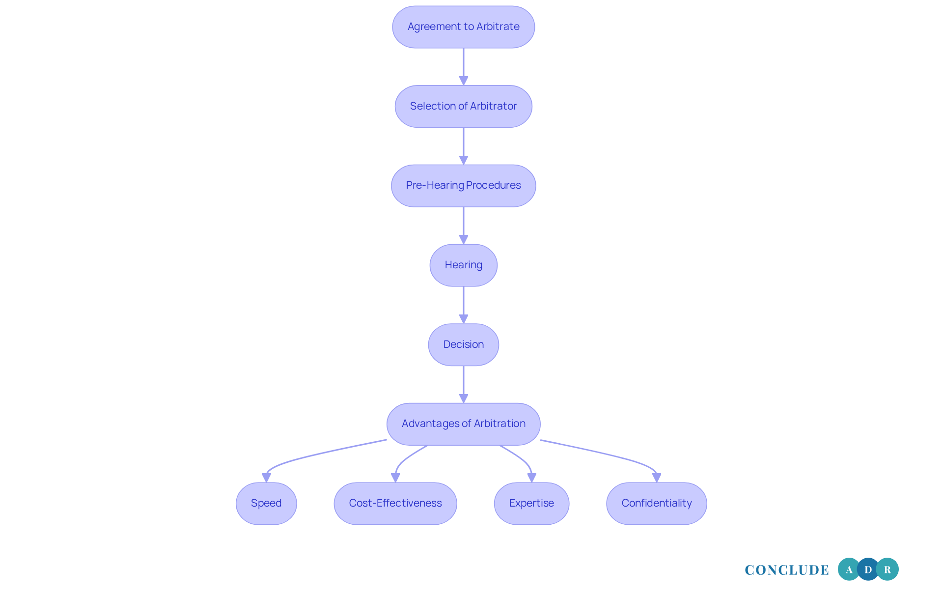 Each box represents a step in the arbitration process, leading from one to the next. The advantages section highlights why arbitration can be a better choice than litigation, emphasizing speed, cost savings, expert input, and confidentiality.