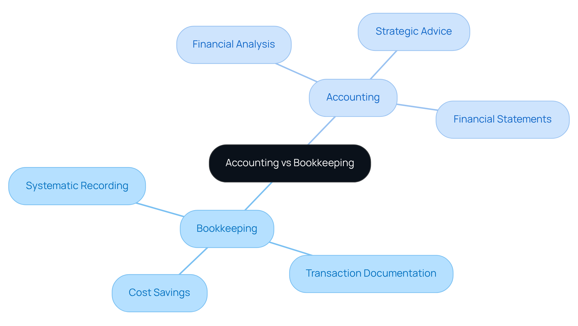 The center represents the overall topic, while the branches show the specific functions and benefits of bookkeeping and accounting. Each color-coded section helps you see how these roles complement each other in managing finances.