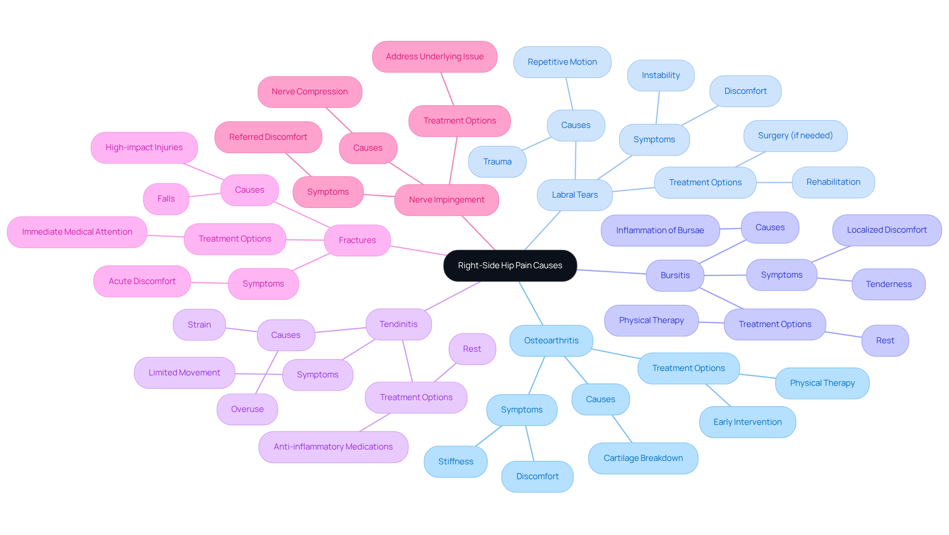 This mindmap starts with the main issue of right-side hip pain at the center. Each branch represents a different condition that can cause this pain, with additional details about each condition branching out. Follow the branches to explore how each condition contributes to hip pain and what you can do about it. This mindmap starts with the main issue of right-side hip pain at the center. Each branch represents a different condition that can cause this pain, with additional details about each condition branching out. Follow the branches to explore how each condition contributes to hip pain and what you can do about it.