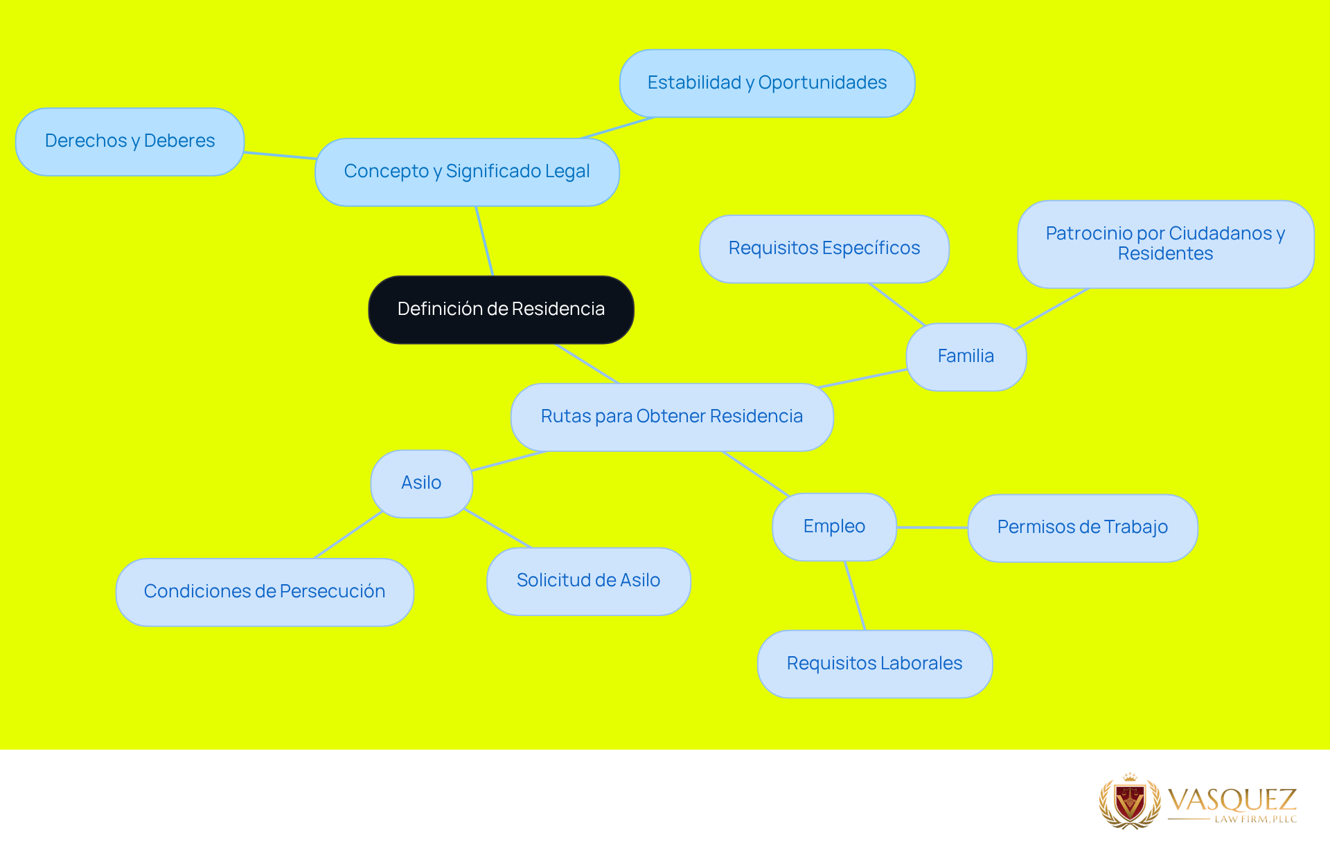 El nodo central presenta la definición de residencia, mientras que las ramas muestran las diferentes opciones para obtenerla, cada una con sus características específicas. Sigue las ramas para explorar cada alternativa.