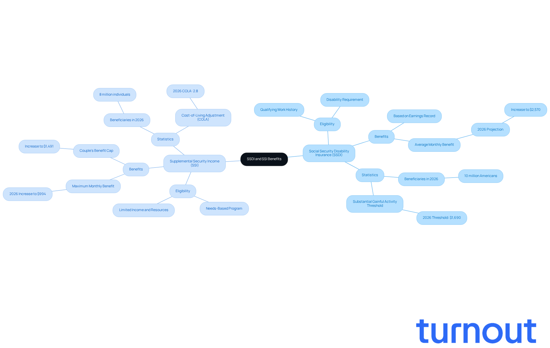 The central node represents the two main programs. Each branch shows key aspects like eligibility and benefits, helping you see how SSDI and SSI differ and what support is available for applicants.