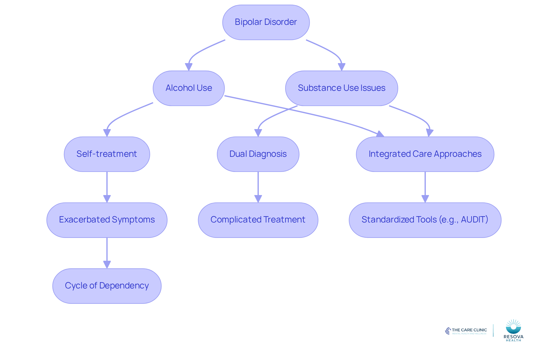 This flowchart illustrates how bipolar disorder can lead to alcohol use as a form of self-treatment, which may worsen symptoms and create a cycle of dependency. It also highlights the importance of integrated care and monitoring tools in managing these challenges. This flowchart illustrates how bipolar disorder can lead to alcohol use as a form of self-treatment, which may worsen symptoms and create a cycle of dependency. It also highlights the importance of integrated care and monitoring tools in managing these challenges.