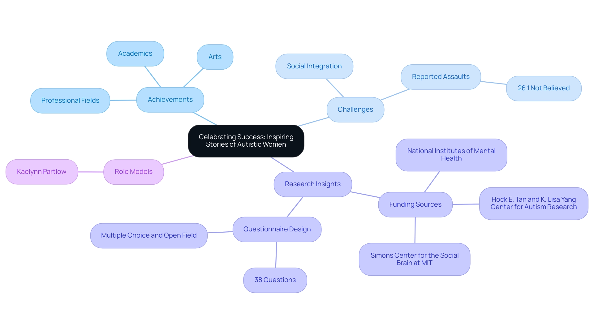 Central node represents the overarching theme; primary branches highlight key topics with sub-branches detailing specific aspects.