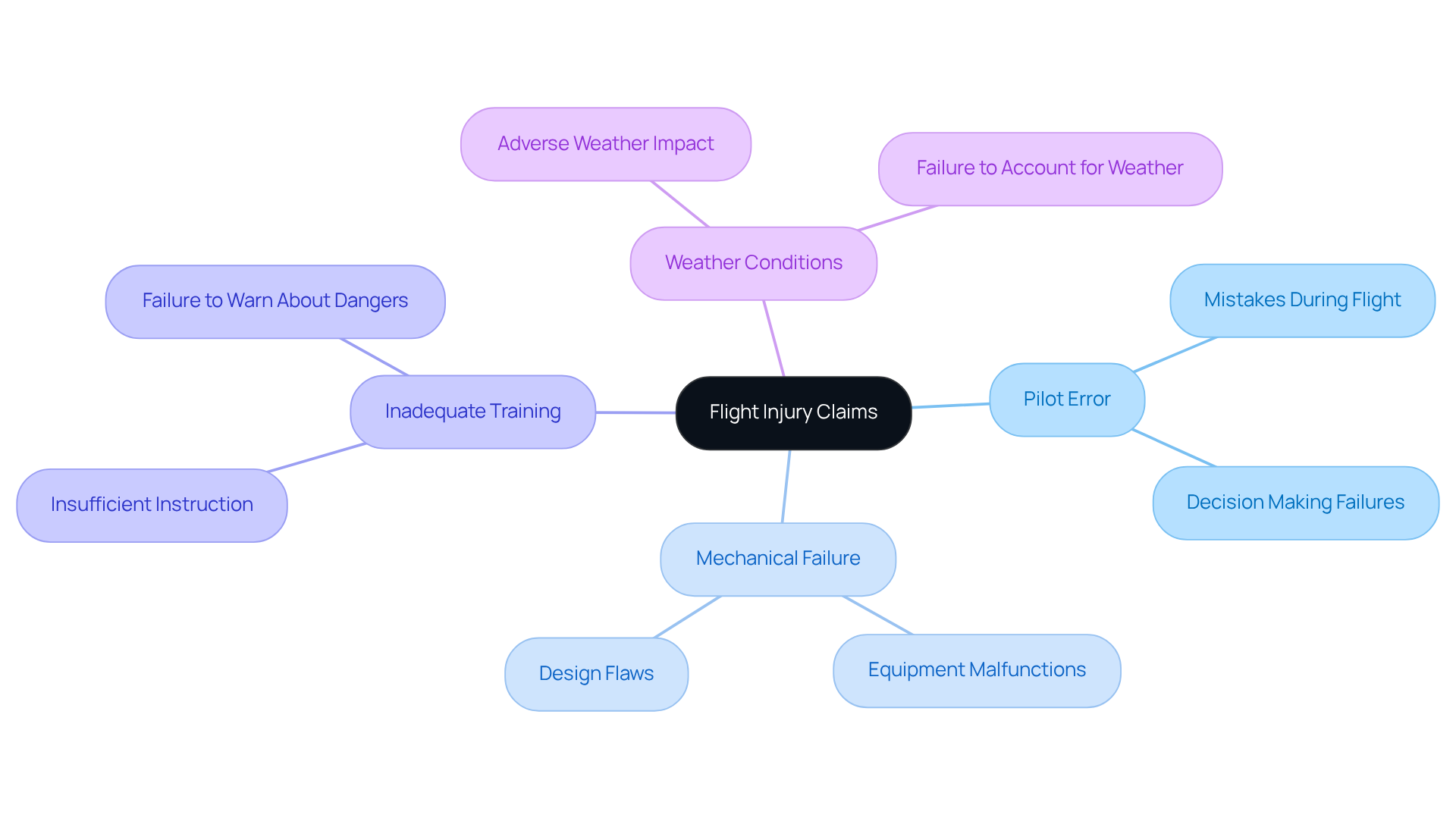 This mindmap starts with the main topic of flight injury claims at the center. Each branch represents a different qualifying event that can lead to a claim. Follow the branches to see how each event contributes to the overall understanding of legal complexities in flight school crashes.