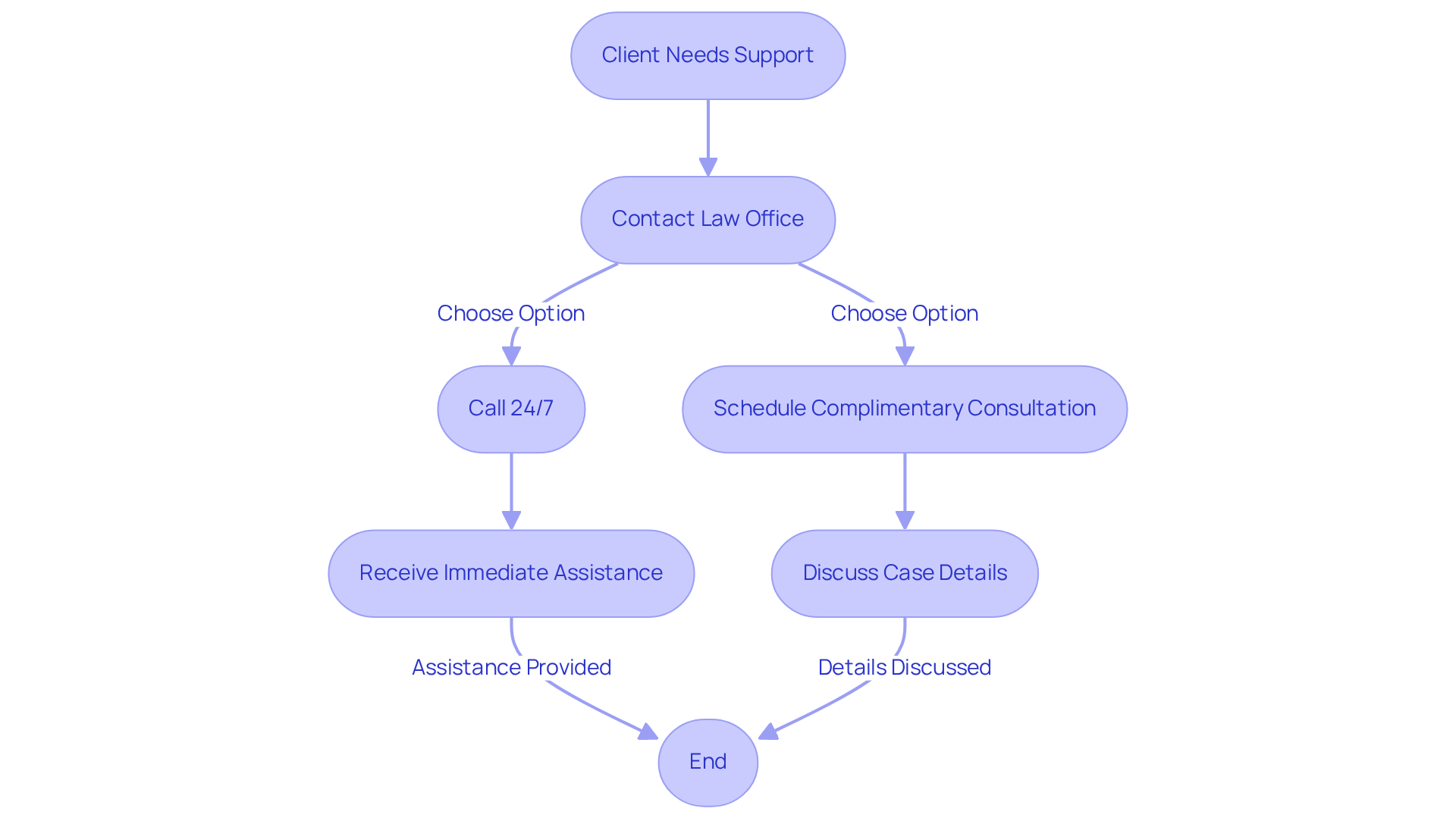 This flowchart shows how clients can reach out for support. Start at the top with your need for help, then follow the arrows to see how to contact us and what happens next.