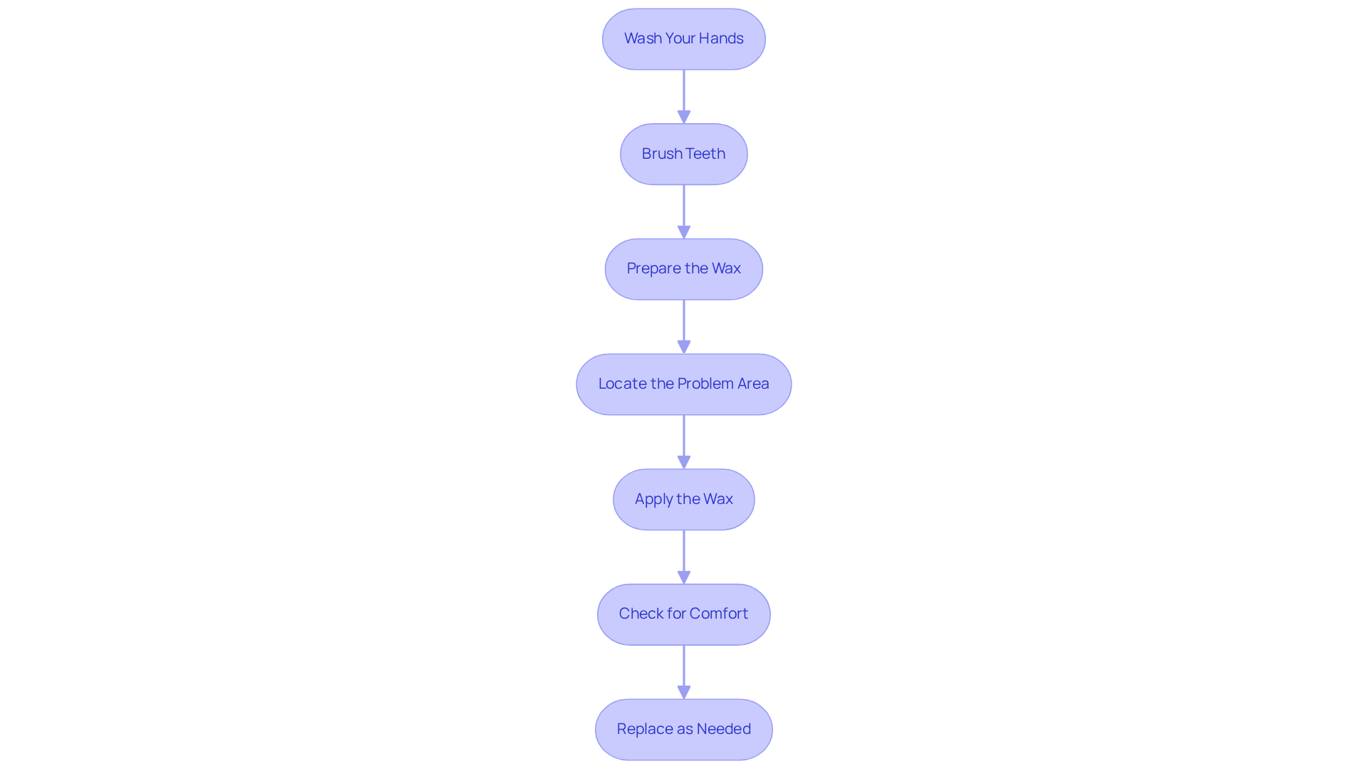 Follow the arrows from the top to the bottom to see how to apply wax to braces. Each box represents a step in the process, helping you understand what to do next.