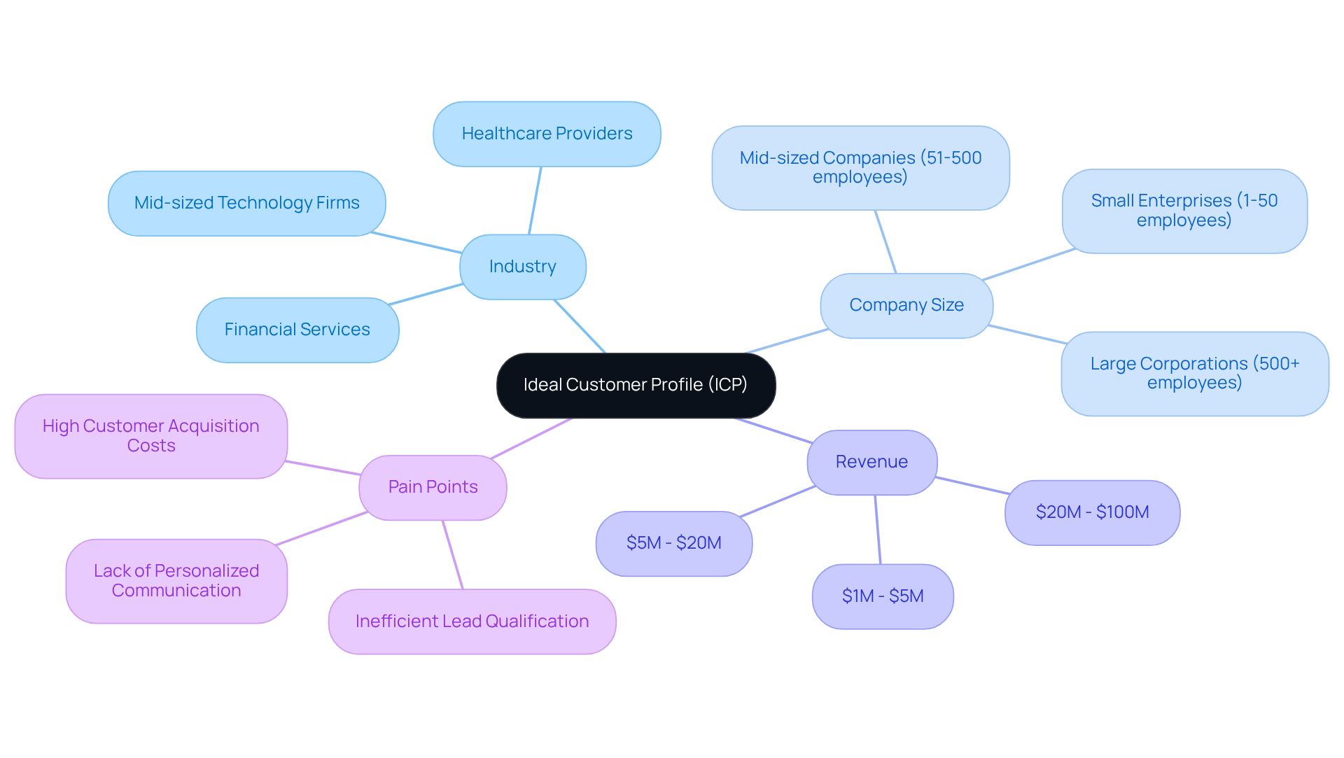 The center represents the main goal of defining your ICP, while the branches show the key factors to consider. Each sub-point provides more detail on how to evaluate potential leads.
