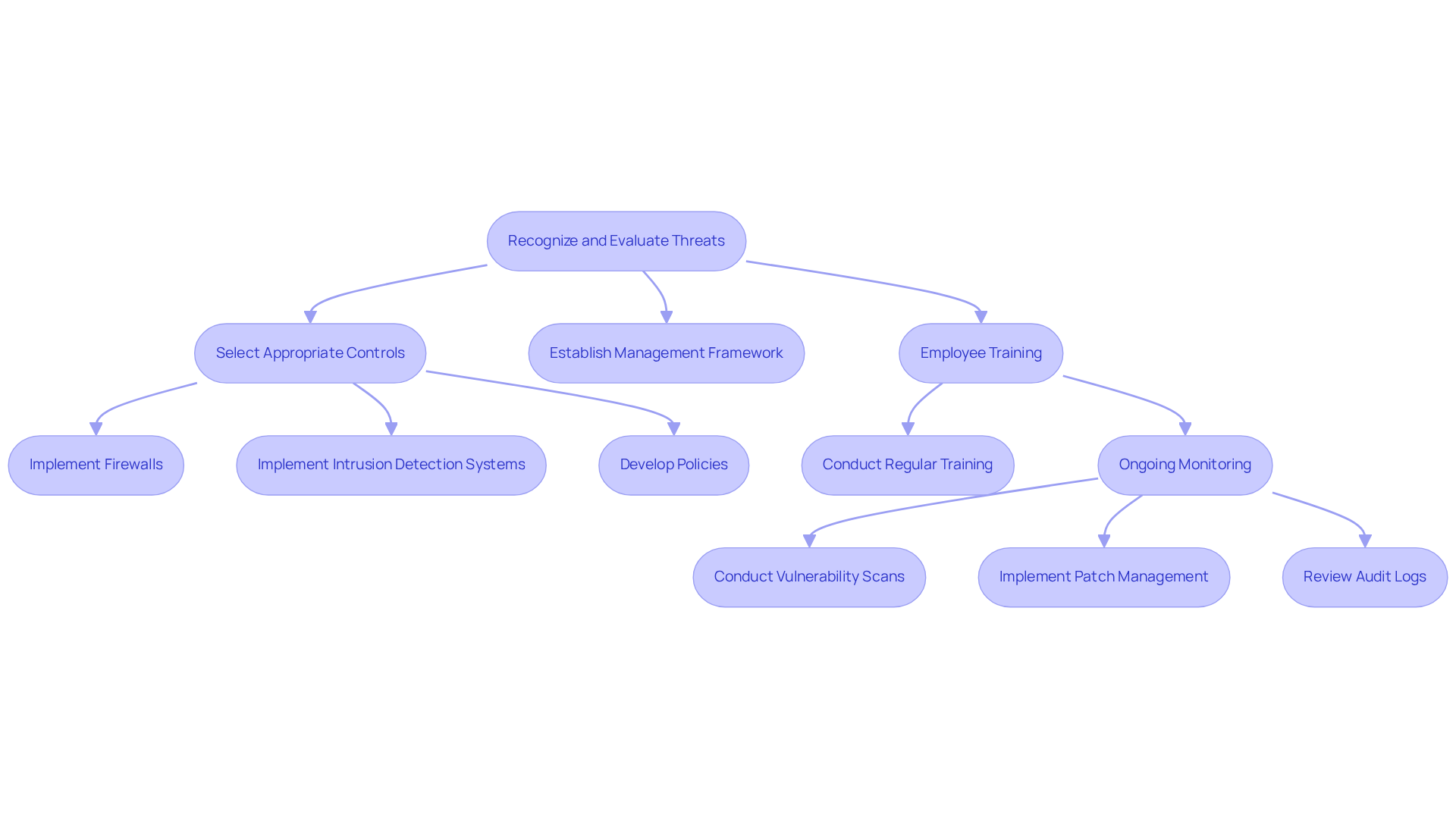 Follow the arrows to see how each step leads to the next in building a strong cybersecurity framework. Each box represents an action that organizations should take to protect their digital assets.