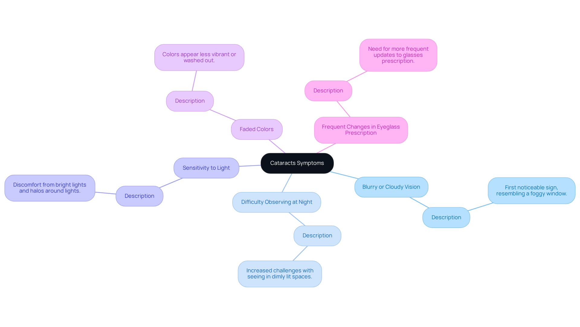 The central node represents cataract symptoms, with branches showing the key signs to look for. Each branch includes a brief description to help you understand how these symptoms can affect your vision. The central node represents cataract symptoms, with branches showing the key signs to look for. Each branch includes a brief description to help you understand how these symptoms can affect your vision.