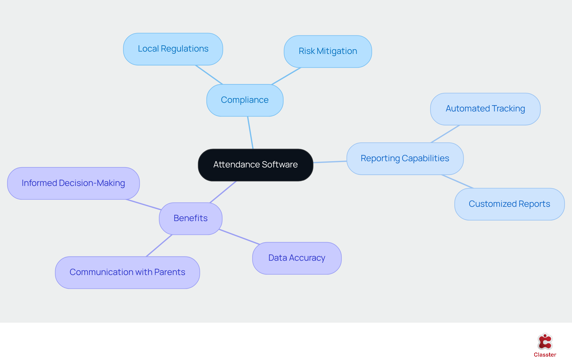 The center represents the main topic of attendance software, with branches showing how it relates to compliance, reporting, and various benefits. Each branch highlights important aspects that contribute to a supportive educational environment.