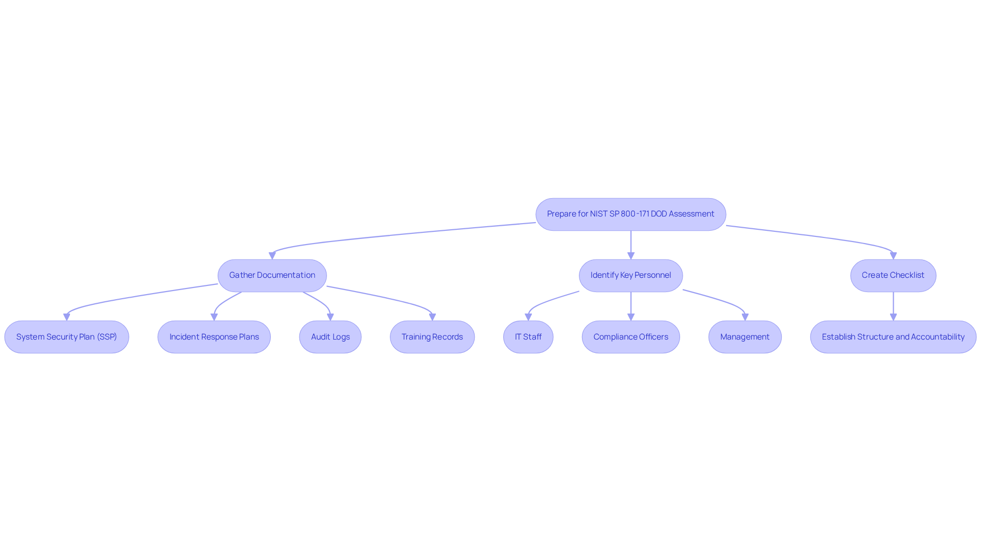 Follow the arrows to see the steps you need to take for preparation. Each box represents a key action, and the sub-lists show important details to consider at each stage.
