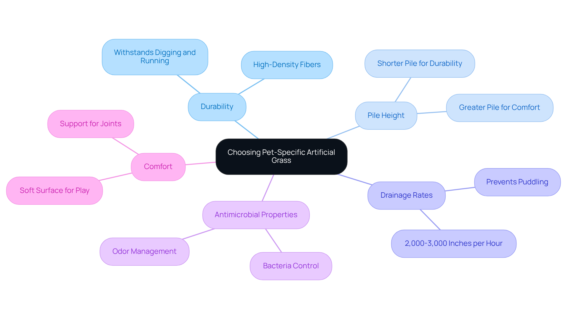 The central node represents the main topic, while the branches show important features to consider. Each feature has sub-points that provide more detail, helping you understand what to look for in pet-friendly artificial grass.