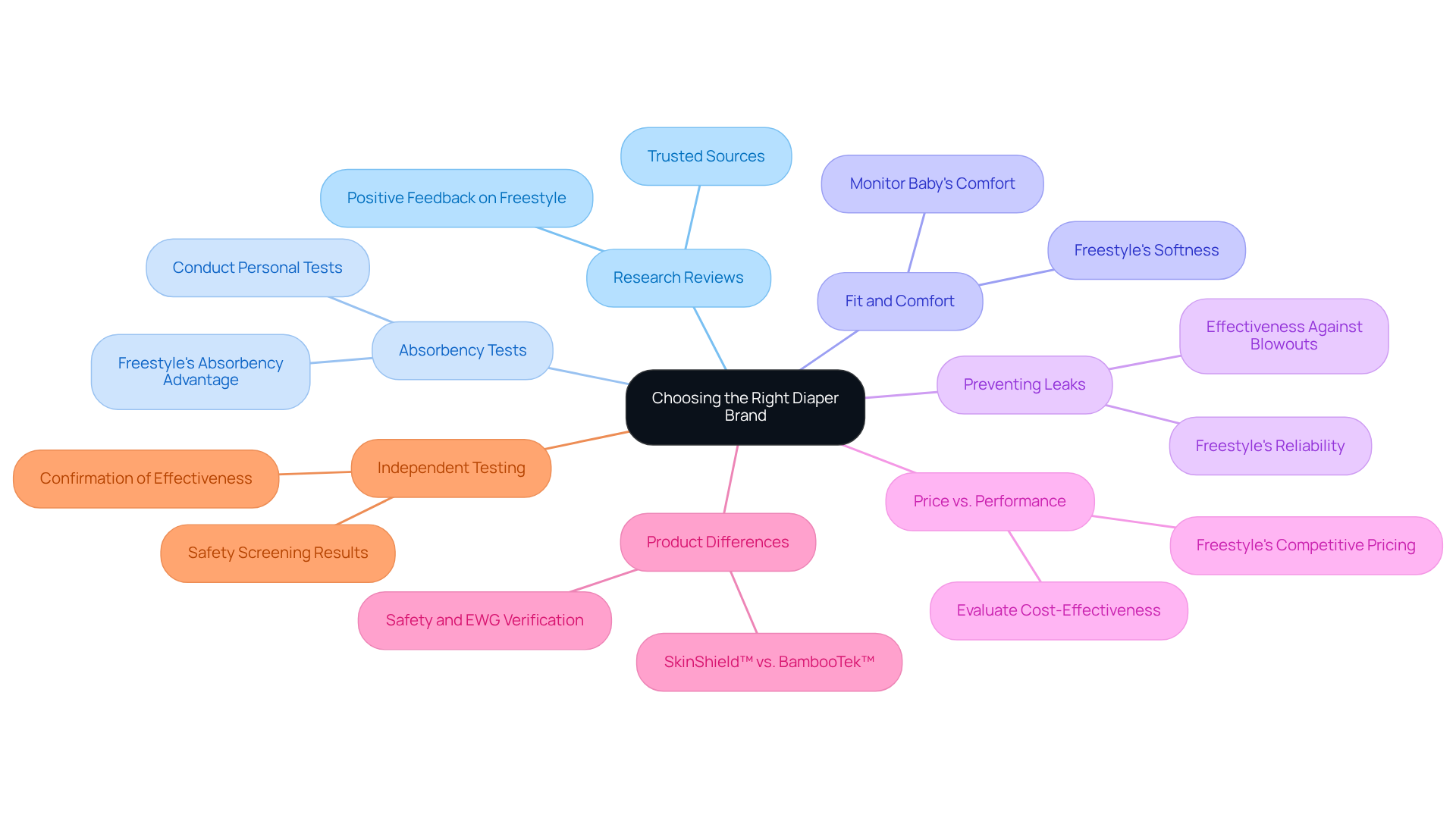 The central node represents the main decision of choosing a diaper brand, while the branches show the key factors to consider. Each factor can be explored further for detailed insights.
