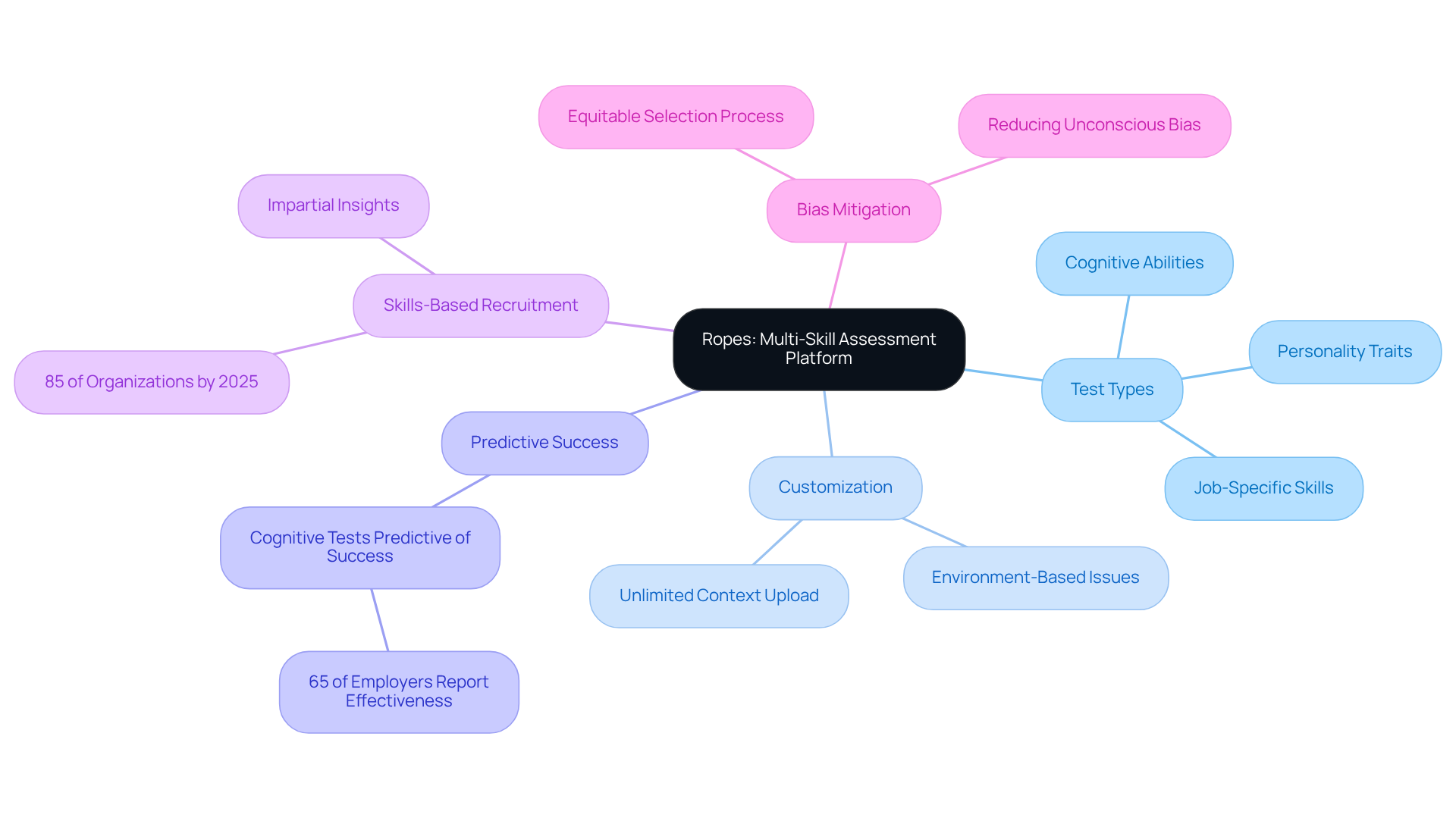 The central area represents the Ropes platform, and each branch represents a key feature or benefit. Follow the branches to see how they connect and understand the platform's value in recruitment. The central area represents the Ropes platform, and each branch represents a key feature or benefit. Follow the branches to see how they connect and understand the platform's value in recruitment.
