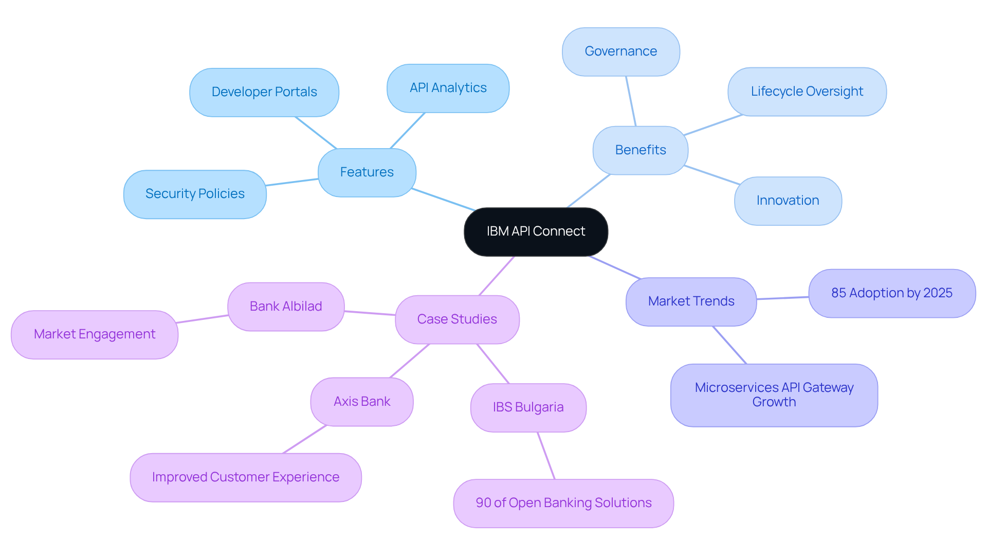 The central node represents IBM API Connect, with branches showing its features, benefits, and market trends. Each branch highlights important aspects, making it easy to see how they relate to the overall API management strategy.