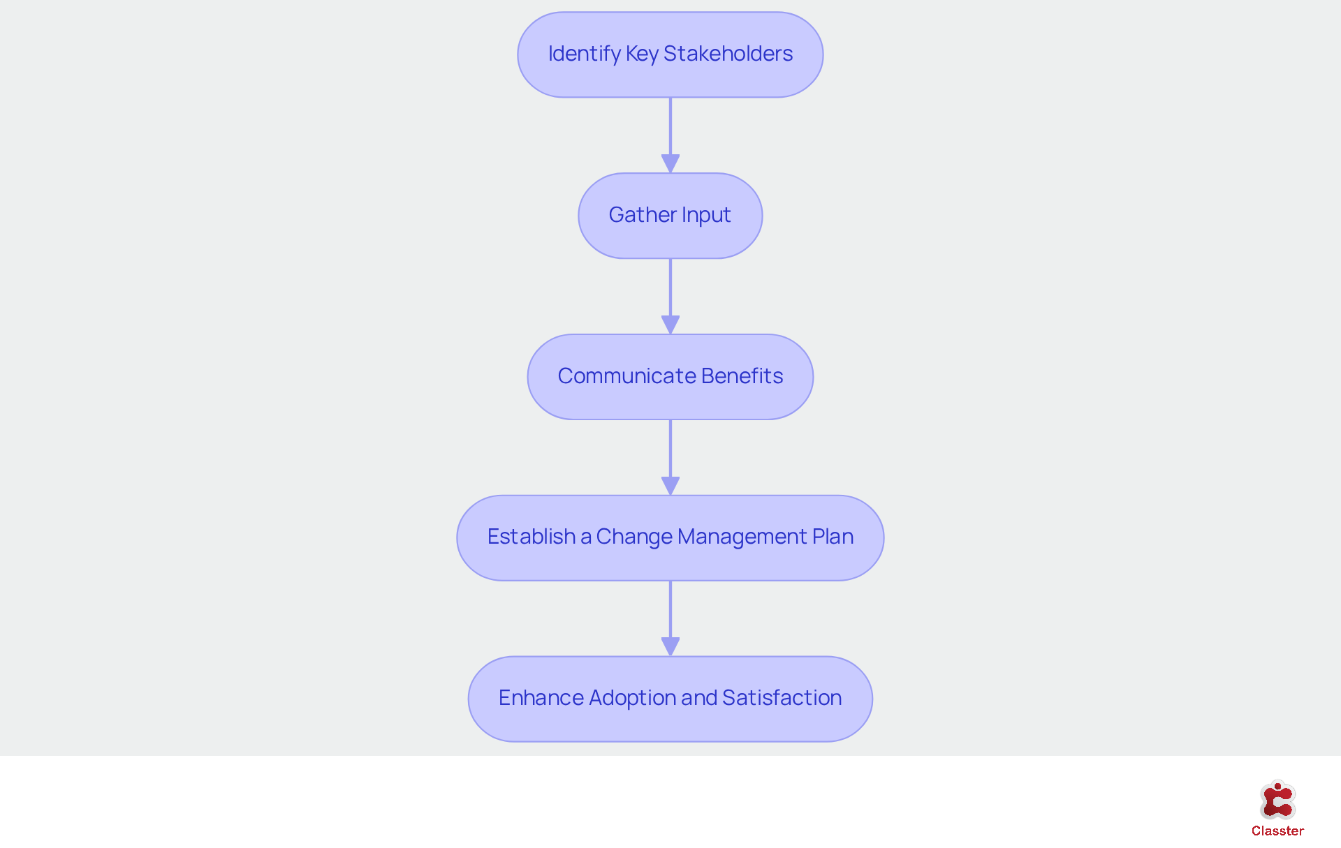 Each box represents a crucial step in engaging stakeholders. Follow the arrows to see how each step builds on the previous one, leading to successful software implementation.