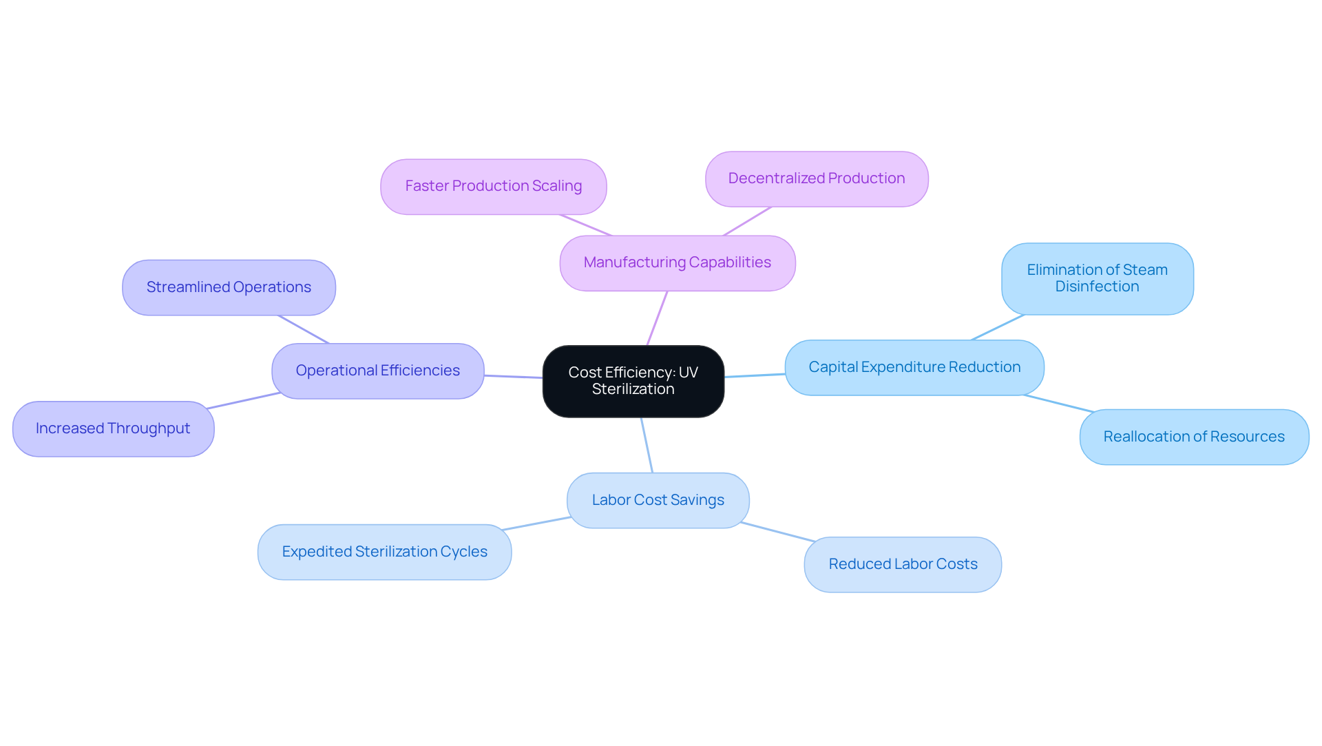 The central node represents the main topic, while branches show different ways UV sterilization contributes to cost efficiency. Each sub-branch provides specific details, helping you understand the broader impact of this technology.