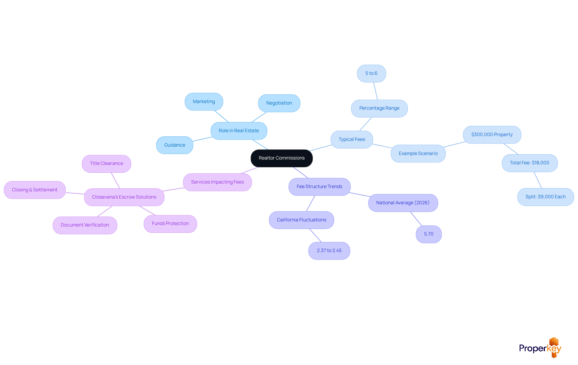This mindmap starts with the central concept of realtor commissions and branches out to show their roles, typical fees, trends, and related services. Each branch represents a different aspect of realtor fees, helping you see how they all connect and impact real estate transactions.