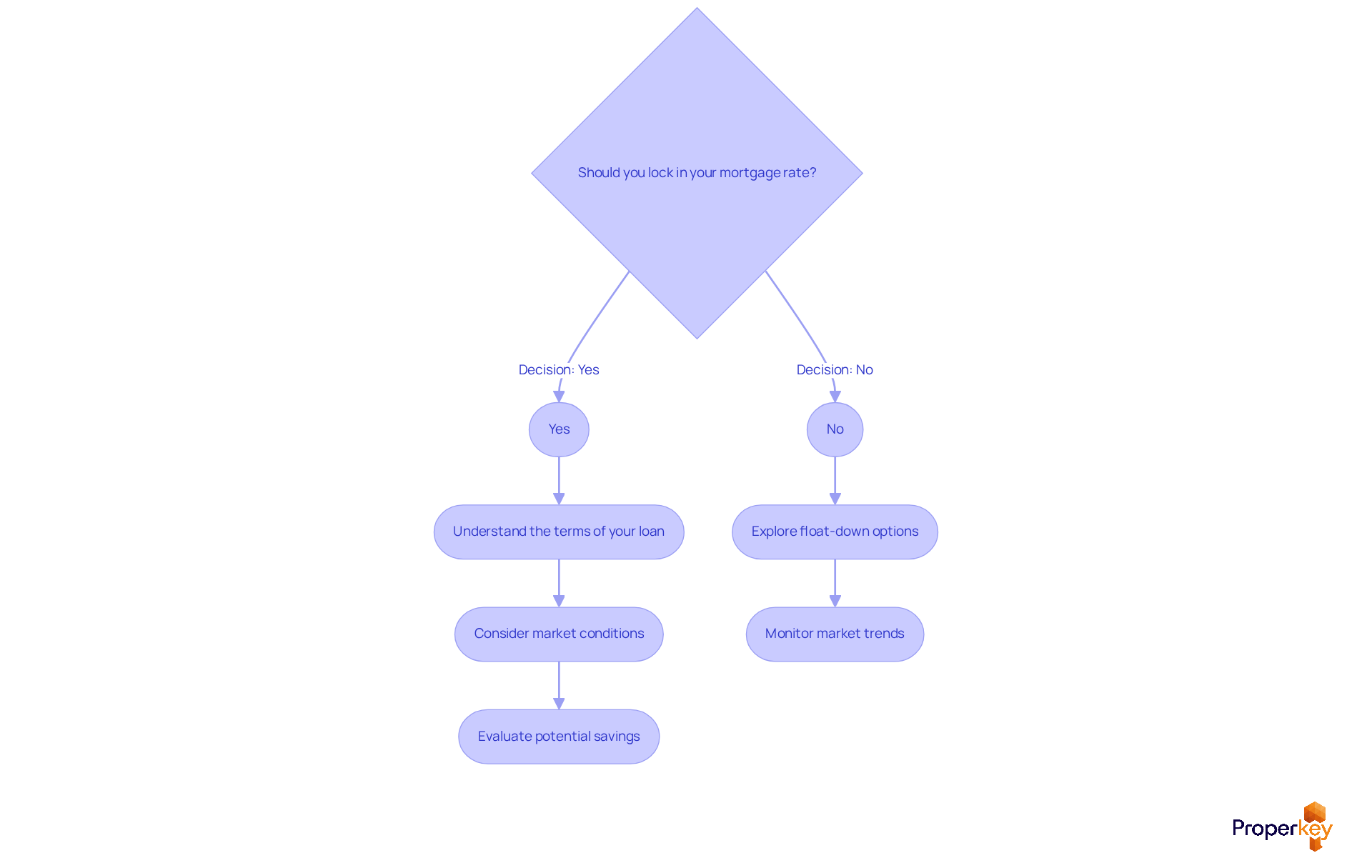 This flowchart helps you navigate the decision of whether to lock in your mortgage rate. Follow the arrows to see the steps you should consider based on your choice. If you decide to lock in, check the terms and market conditions; if not, explore other options.