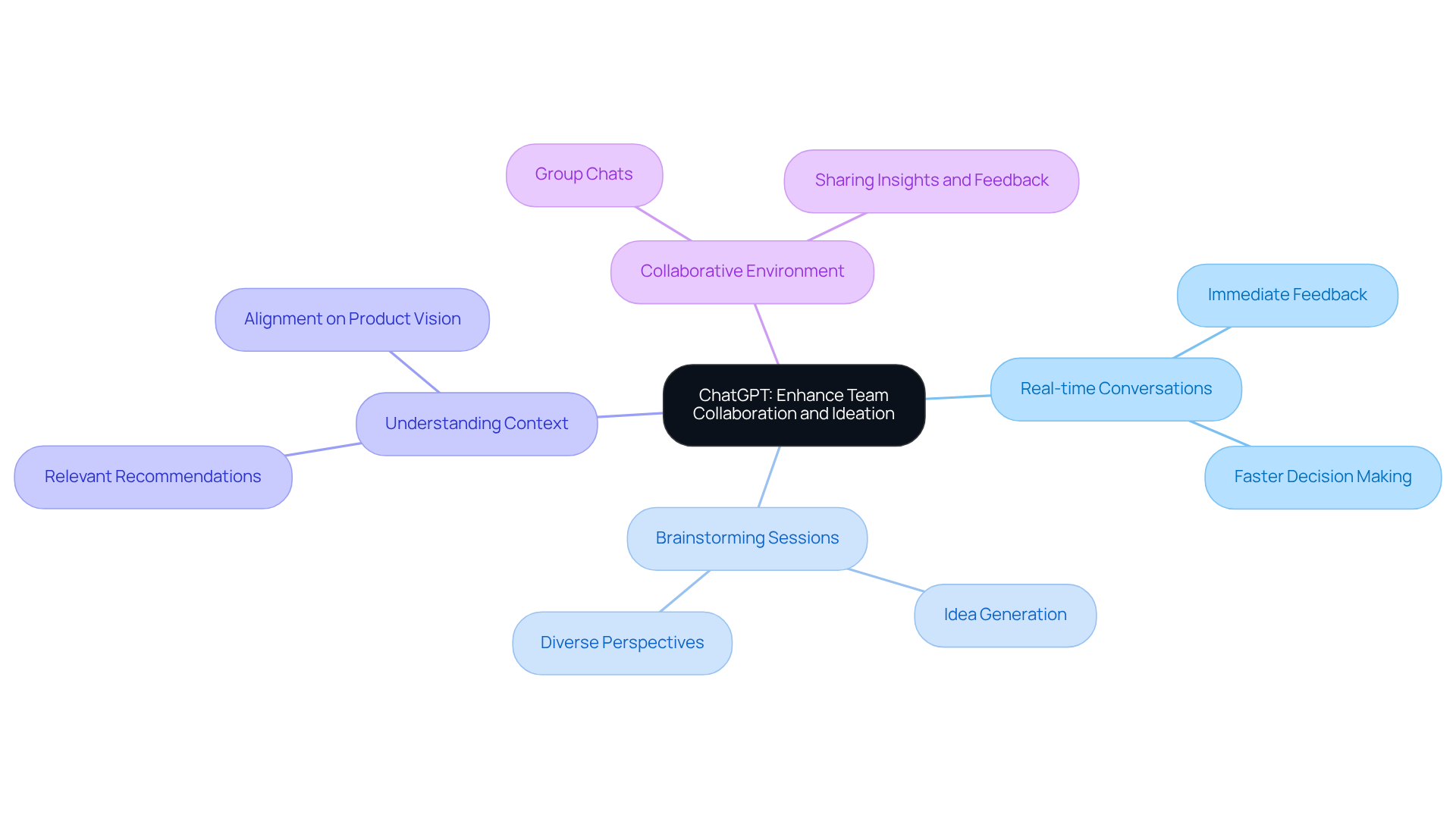 The center represents ChatGPT's impact on teamwork, while the branches show different features and benefits that contribute to better collaboration and idea generation.