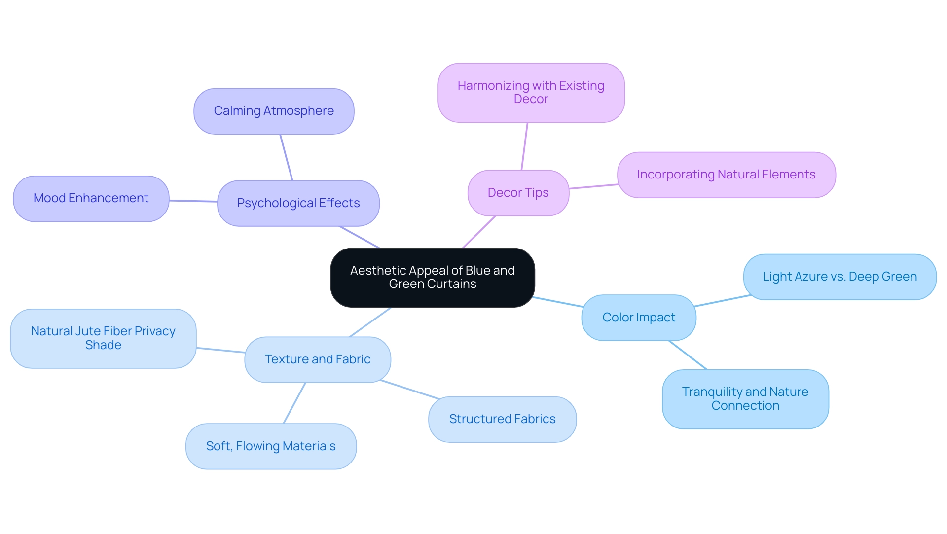 Branches represent major themes related to color and decor, with sub-branches providing detailed insights and examples.