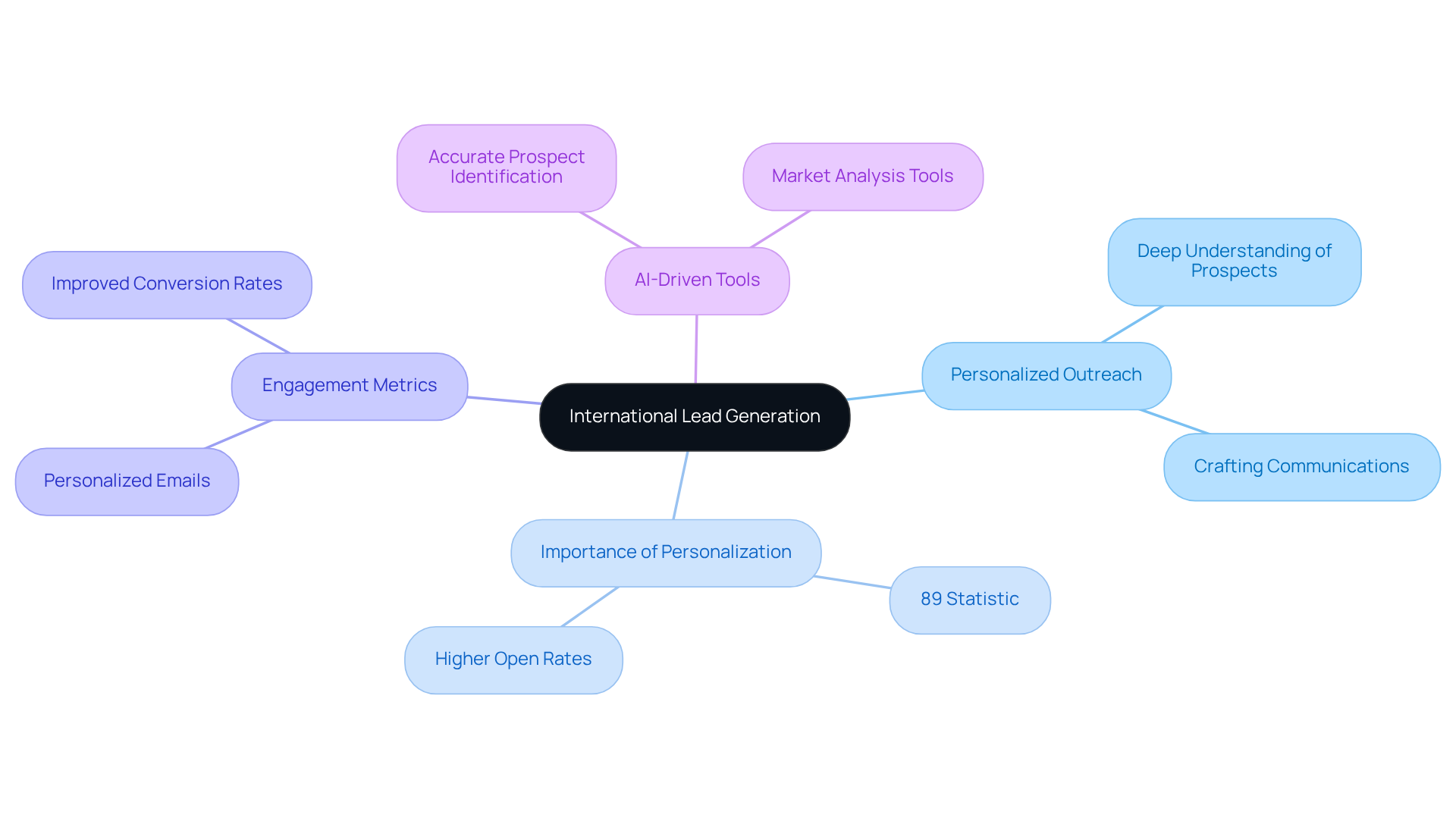 The central node represents the main concept of international lead generation, with branches illustrating various related topics and statistics. Each branch helps visualize how personalized outreach strategies connect to higher engagement and effective AI tools.
