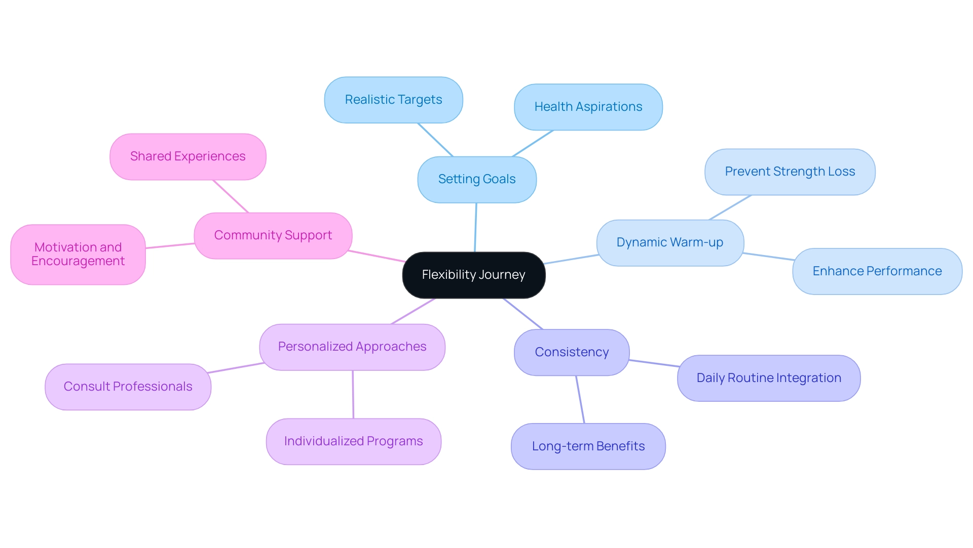 The central node represents the overall flexibility journey, with branches showing key aspects such as goals, warm-up exercises, consistency, personalized approaches, and community support.