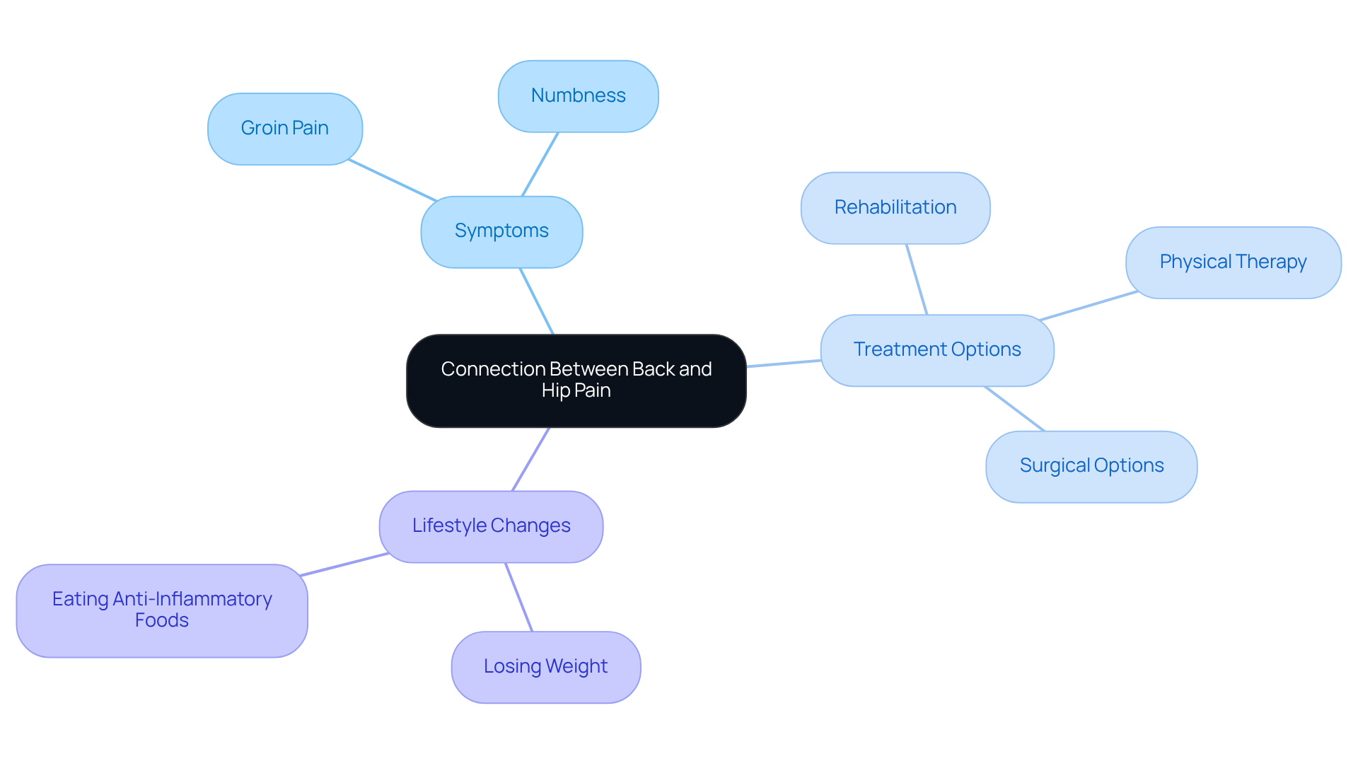 This mindmap illustrates how back and hip pain are related. Start at the center to see the main topic, then follow the branches to explore symptoms, treatment options, and lifestyle changes that can help manage discomfort. This mindmap illustrates how back and hip pain are related. Start at the center to see the main topic, then follow the branches to explore symptoms, treatment options, and lifestyle changes that can help manage discomfort.
