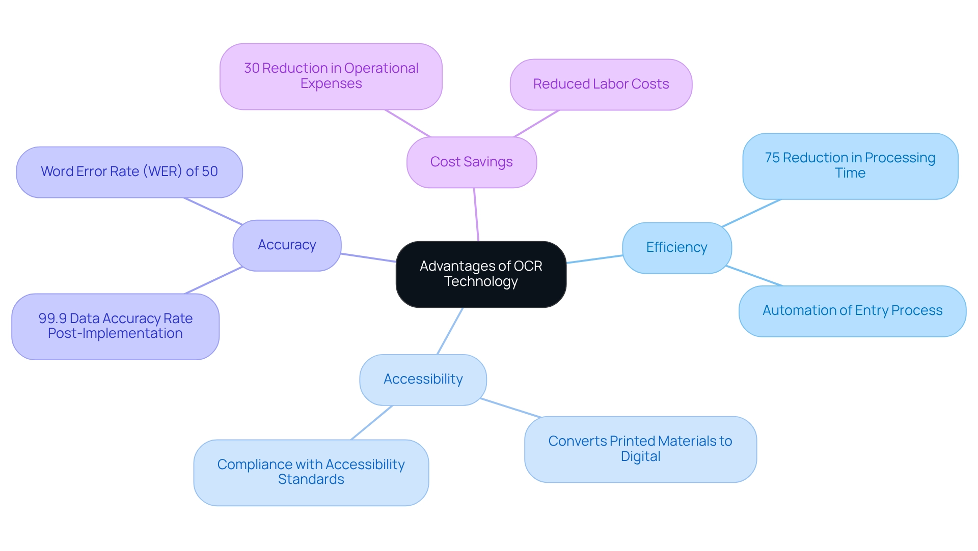 Each main node represents a key advantage of OCR, with sub-nodes providing specific metrics or insights related to that advantage. Each main node represents a key advantage of OCR, with sub-nodes providing specific metrics or insights related to that advantage.