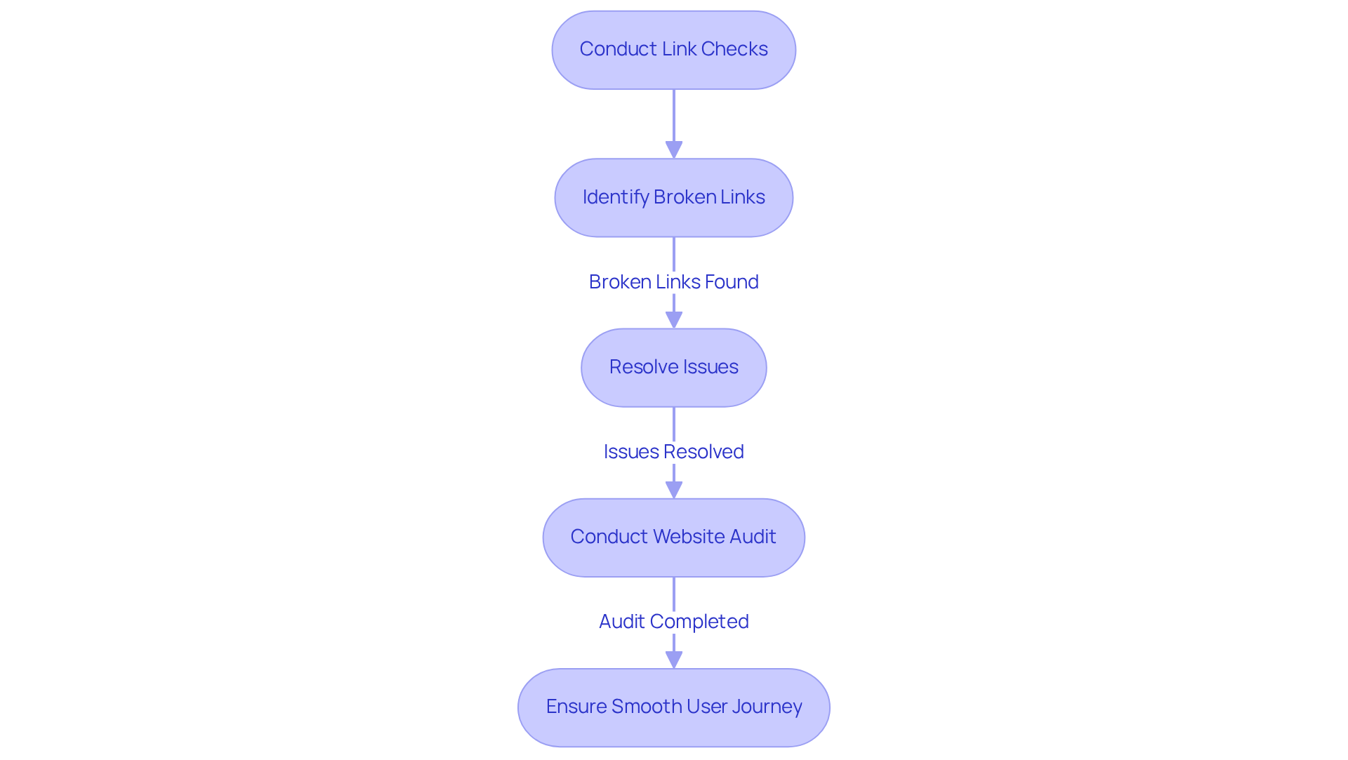 Follow the arrows to see how each step leads to a smoother user experience — from finding broken links to ensuring everything is working properly.