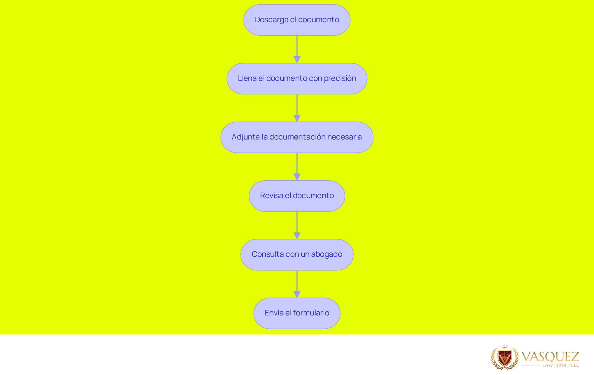 Cada paso en el diagrama representa una acción que debes realizar para completar correctamente el formulario. Sigue las flechas para asegurarte de que no te saltes ningún paso importante.