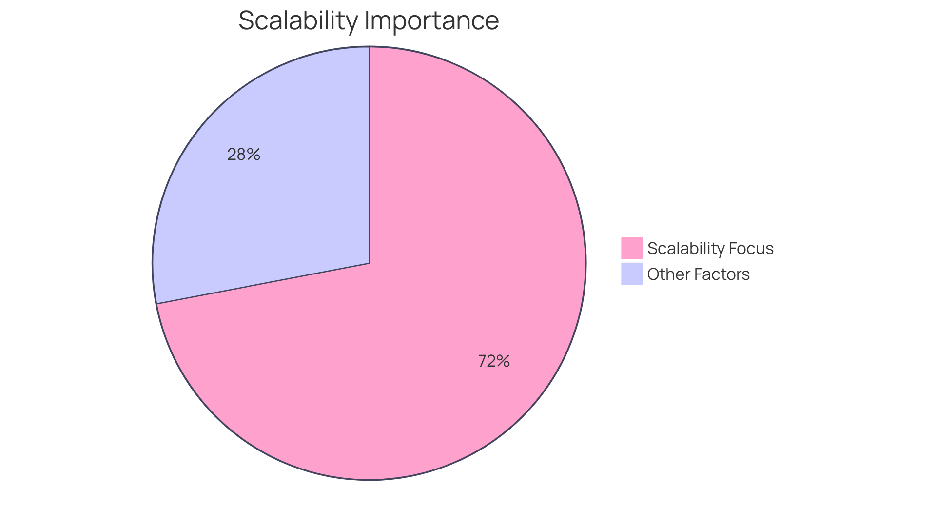 The blue slice shows the 72% of investment groups that consider scalability crucial, while the gray slice represents the remaining 28% who may prioritize other factors. The blue slice shows the 72% of investment groups that consider scalability crucial, while the gray slice represents the remaining 28% who may prioritize other factors.