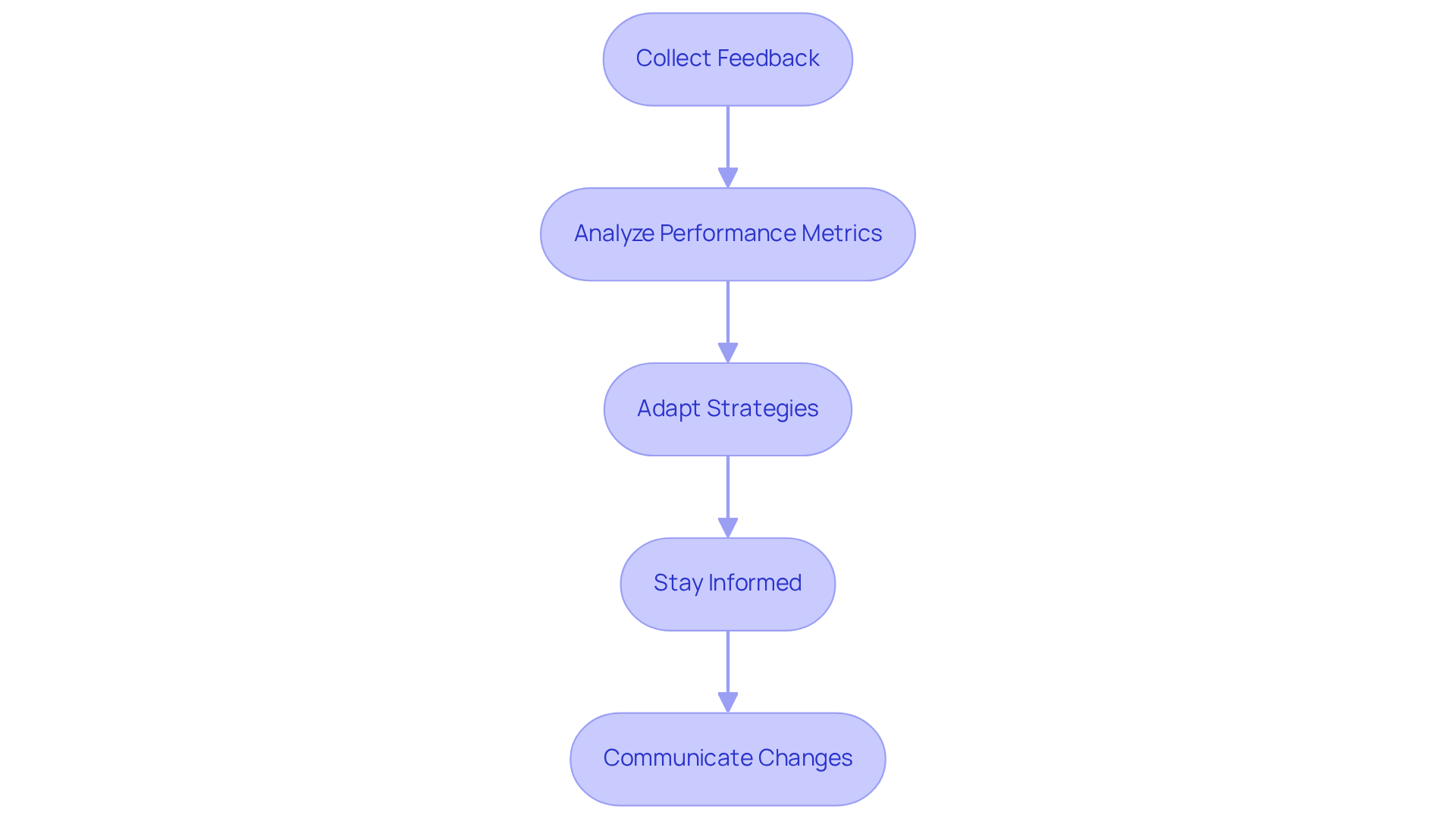 Each box represents a step in the process of improving motivation strategies. Follow the arrows to see how each step leads to the next, helping you create a more engaged and productive workforce.