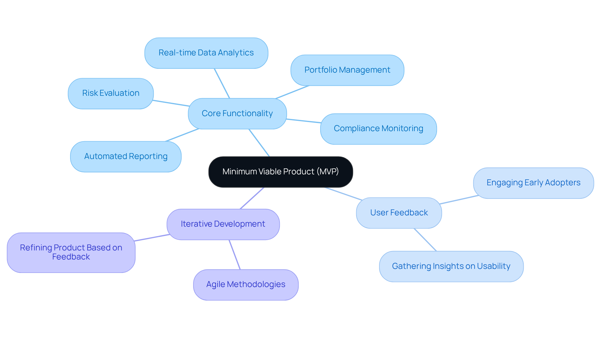 The center represents the main idea of MVP, while the branches show key components that help define it. Each branch leads to specific features or actions that contribute to developing an effective MVP, making it easier to understand how they all connect. The center represents the main idea of MVP, while the branches show key components that help define it. Each branch leads to specific features or actions that contribute to developing an effective MVP, making it easier to understand how they all connect.