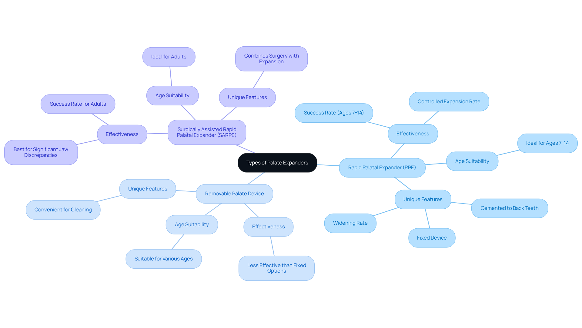 The central node represents the main topic, while the branches show different types of palate expanders. Each branch contains important details about that type, helping you understand the options available for orthodontic treatment. The central node represents the main topic, while the branches show different types of palate expanders. Each branch contains important details about that type, helping you understand the options available for orthodontic treatment.