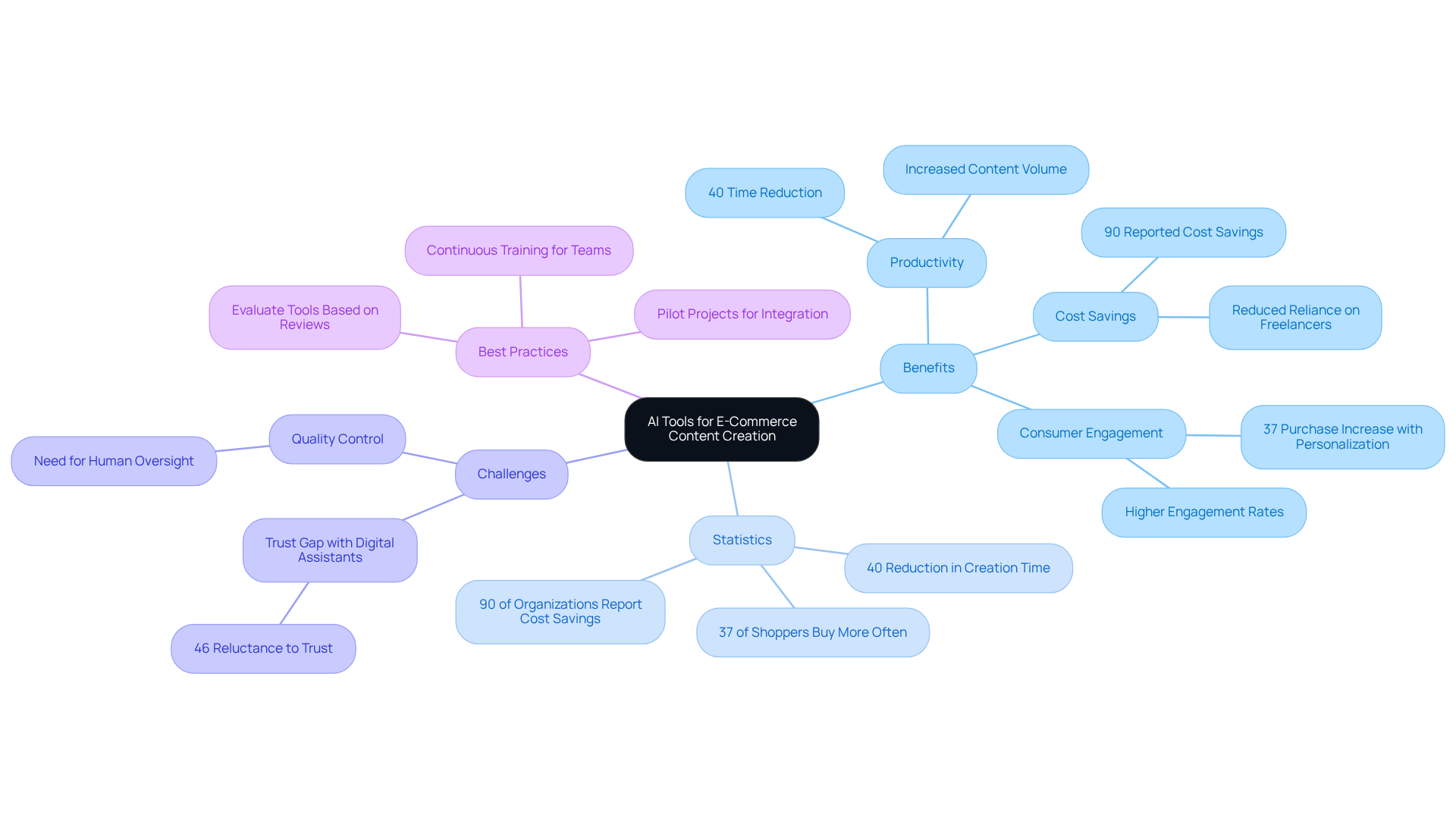 The central node represents the primary topic, while each branch showcases important aspects of AI content creation tools. Follow the branches to explore benefits, statistics, and challenges related to their use.
