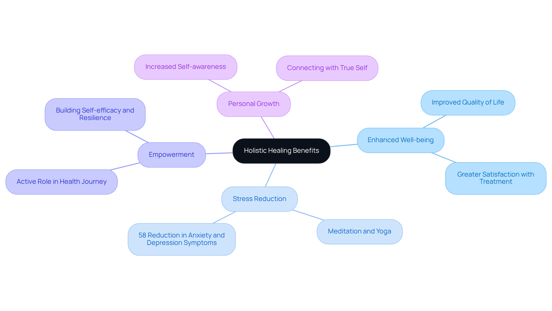 The central node represents holistic healing, while the branches show its various benefits. Each benefit can be explored further through sub-points, illustrating how they contribute to overall wellness.