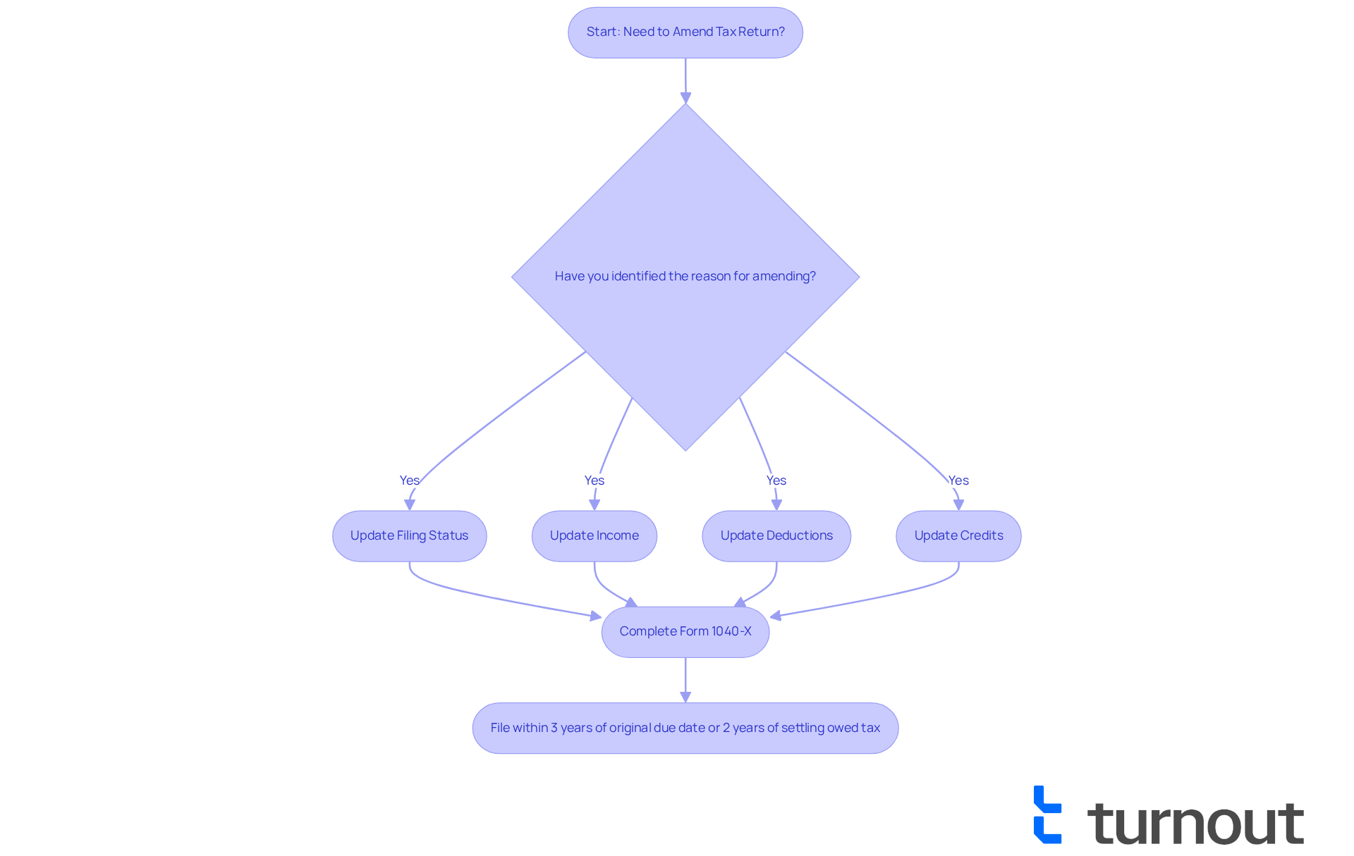 Follow the flowchart to see the steps for amending your tax return: start by identifying your need, explore your reasons for amending, and remember the important deadlines for filing. Each box guides you through what to do next!