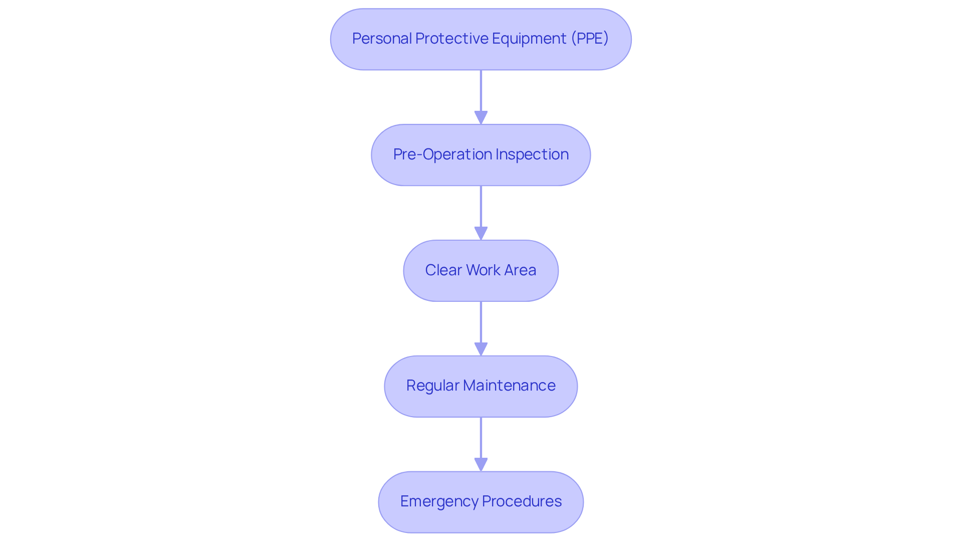 Each box in the flowchart represents a crucial step in ensuring safety and proper maintenance when using a stump grinder. Follow the arrows to see the recommended order of practices, starting with personal protective equipment and ending with emergency procedures.