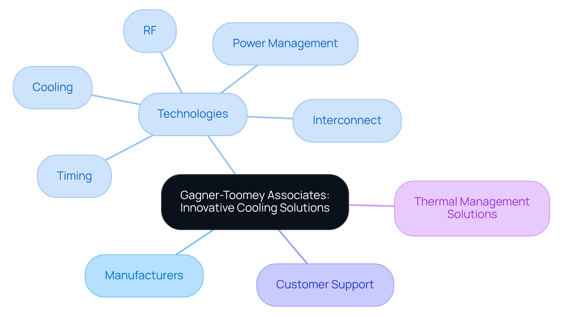 The central node represents the company's focus on cooling solutions, while the branches show the various aspects of their offerings and support. Each color-coded branch helps you see how different elements connect to the main theme.