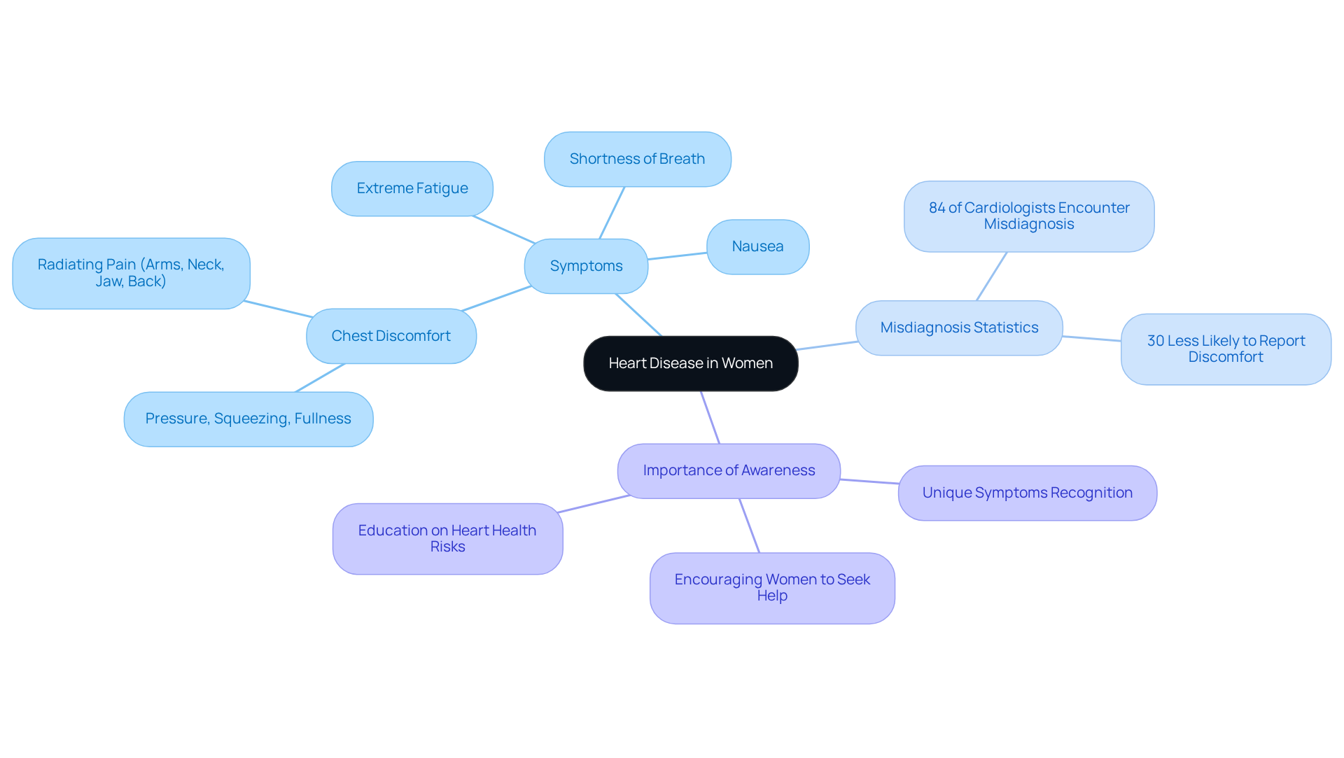 The central node represents the main topic, while branches show different aspects like symptoms and statistics. Each color-coded branch helps you see how these elements connect to the overall understanding of heart disease in women.