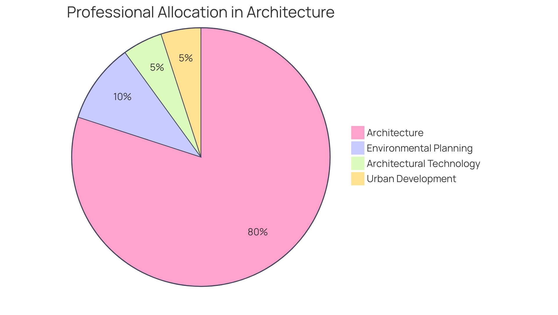 Each segment represents a specific area within architecture, with the size corresponding to the percentage of professionals in that area.