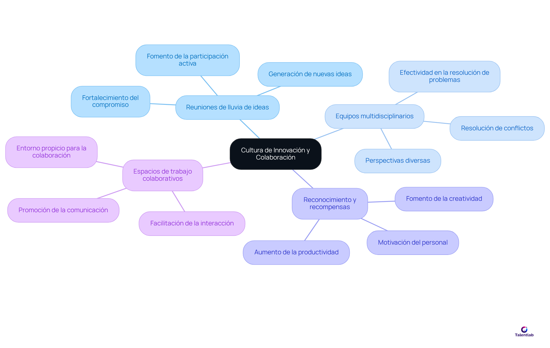El nodo central representa el objetivo de la cultura organizacional, y las ramas muestran las estrategias específicas que ayudan a lograrlo. Cada estrategia está conectada al objetivo principal, mostrando cómo contribuyen al éxito organizacional. El nodo central representa el objetivo de la cultura organizacional, y las ramas muestran las estrategias específicas que ayudan a lograrlo. Cada estrategia está conectada al objetivo principal, mostrando cómo contribuyen al éxito organizacional.