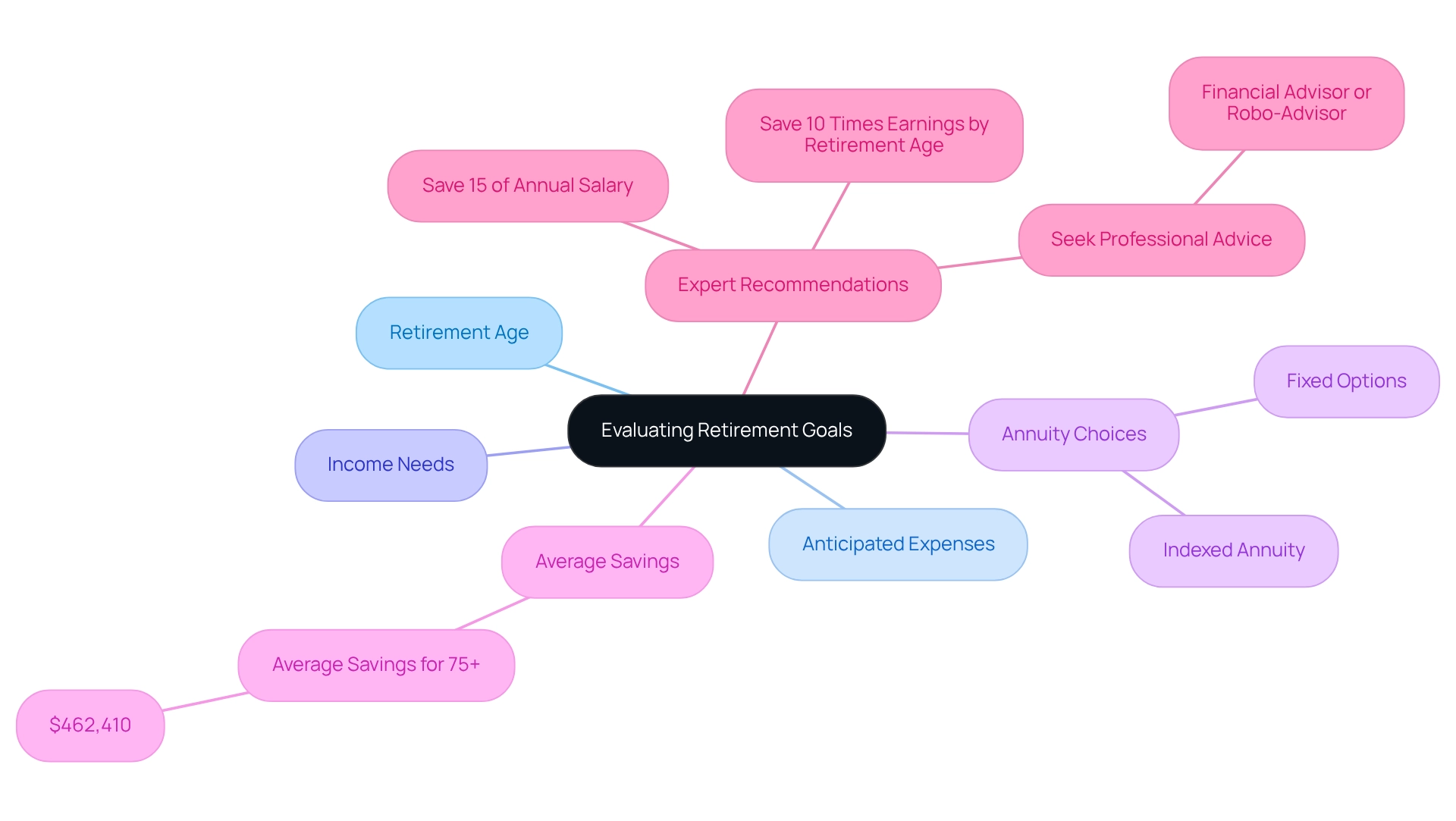 The central node represents the main topic of retirement goals, while branches show the key factors to consider. Each color-coded branch helps you see how different elements relate to your retirement planning. The central node represents the main topic of retirement goals, while branches show the key factors to consider. Each color-coded branch helps you see how different elements relate to your retirement planning.